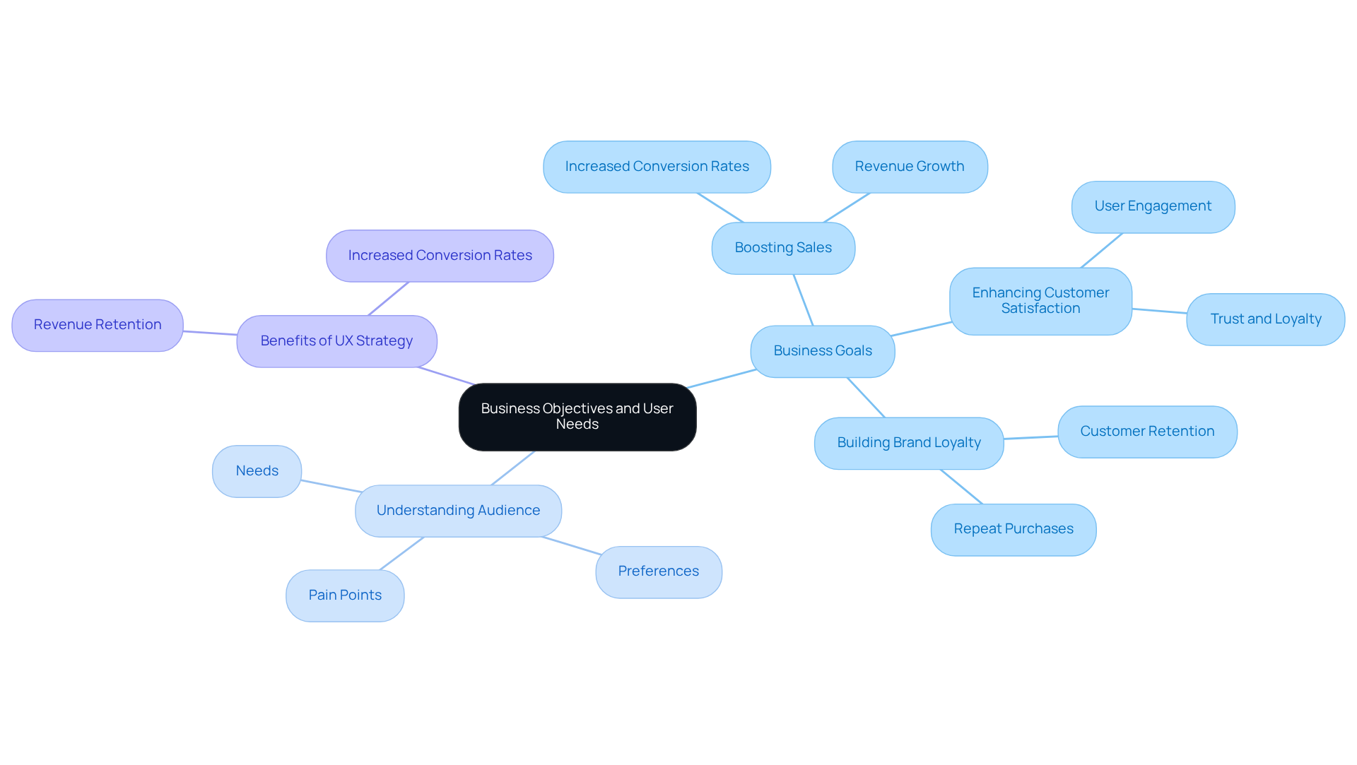 The central node represents the main theme, while branches show specific goals and methods. Each color-coded branch helps you easily identify different aspects of the strategy and their connections.