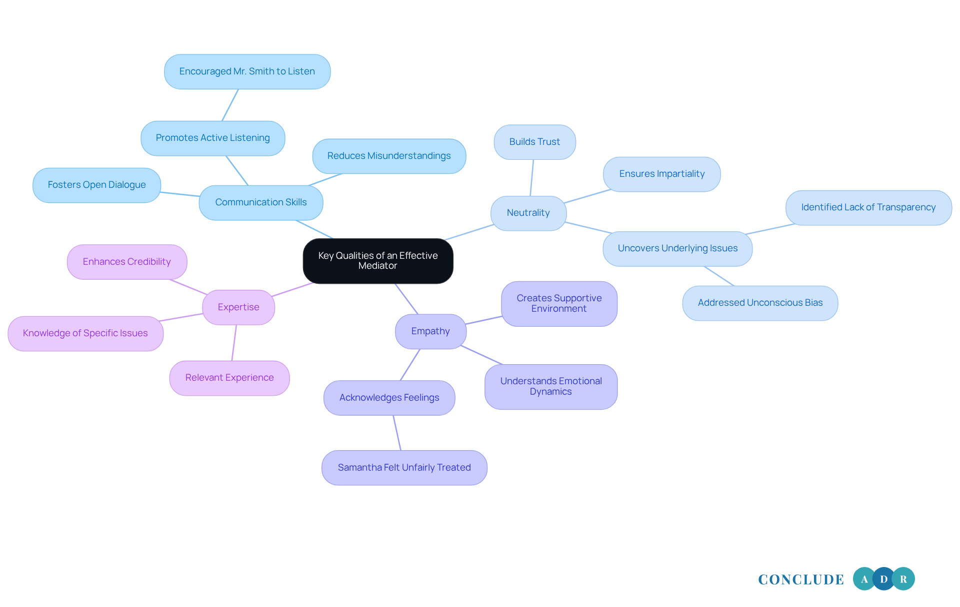 The central node represents the main topic, while the branches show the essential qualities of a mediator. Each quality is further explained with supporting points, helping you understand what makes a mediator effective.