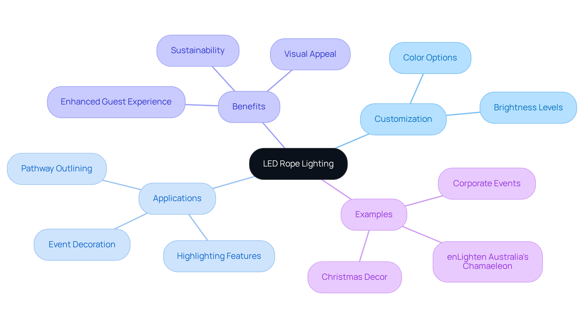 The central node represents LED rope lighting, with branches showing how it can be customized and applied in various ways to enhance events. Each branch highlights a different aspect, making it easy to see the full potential of these lighting solutions.