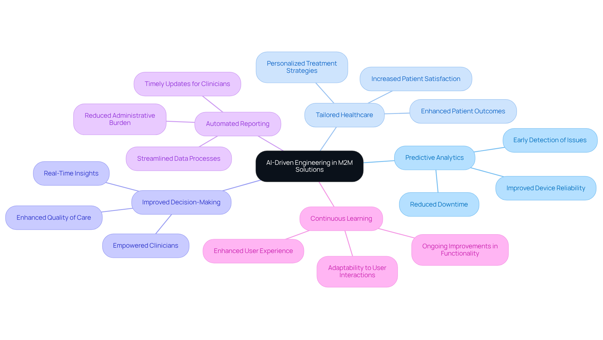 The central node represents the overall theme of AI in M2M solutions. Each branch shows a key advancement, and the sub-branches highlight specific benefits or examples, making it easy to see how AI enhances medical devices.