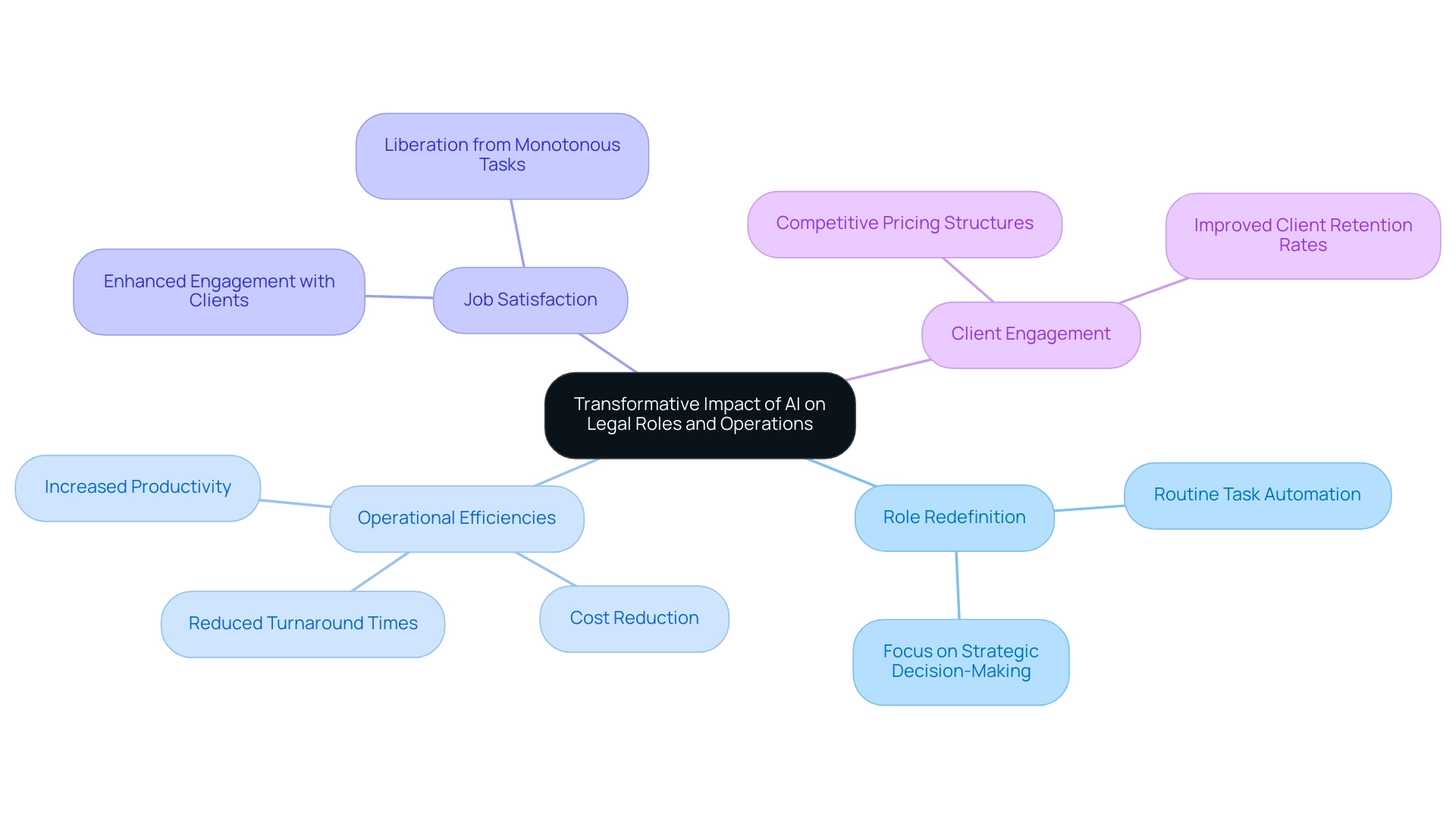 The central node represents the overall topic, with branches indicating key themes and sub-branches detailing specific impacts of AI in the legal field.