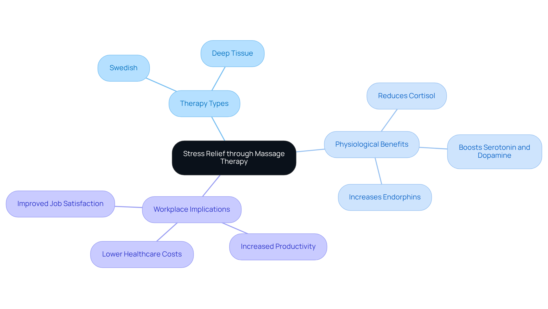 The central node represents the core topic of stress relief through massage. Each branch illustrates a different aspect of how massage therapy helps in reducing stress and improving workplace health and productivity.