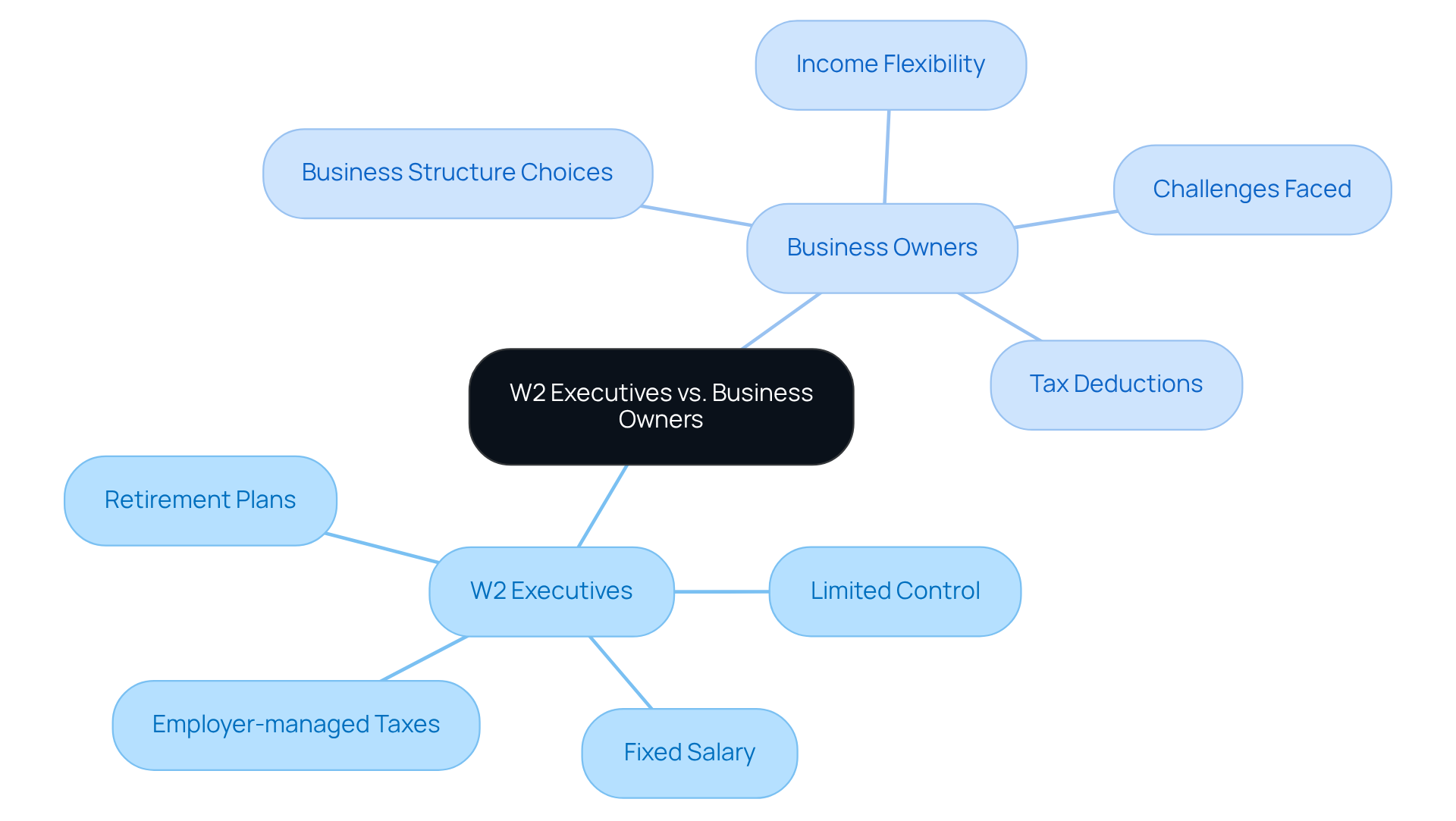 This mindmap illustrates the key differences between W2 executives and business owners. Each branch shows important aspects of their financial situations, helping you understand how their tax planning and income control differ. This mindmap illustrates the key differences between W2 executives and business owners. Each branch shows important aspects of their financial situations, helping you understand how their tax planning and income control differ.