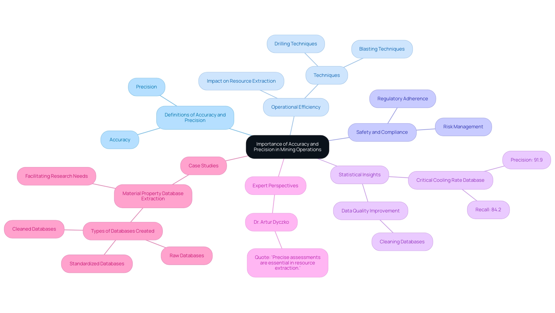 Central node represents the main topic, branches illustrate key themes, and sub-branches provide detailed information related to accuracy, precision, and their implications in mining.