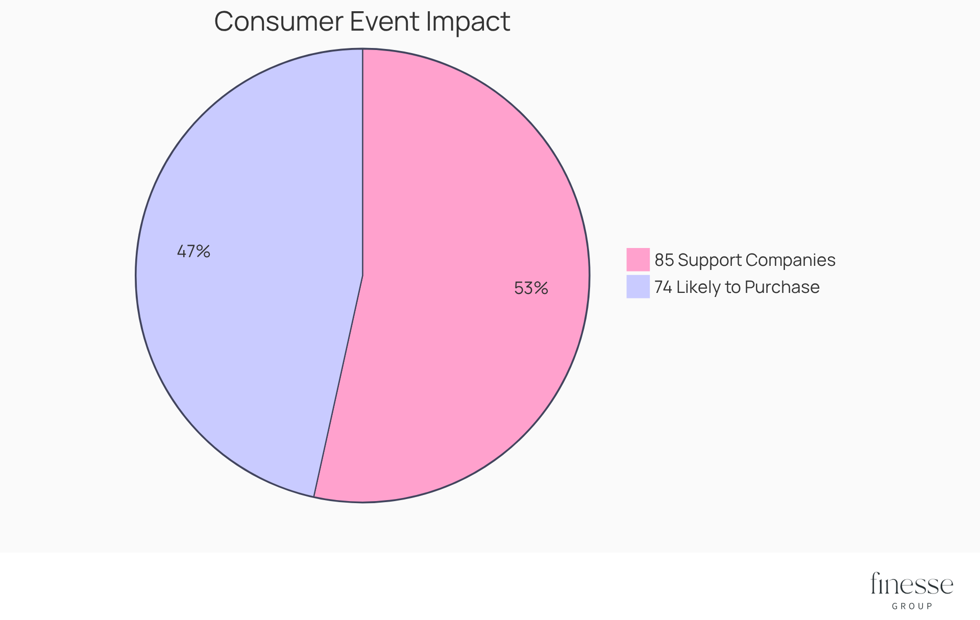 The sections of the pie represent how much more likely consumers are to make purchases and support companies after participating in memorable events. A larger slice means a stronger influence!
