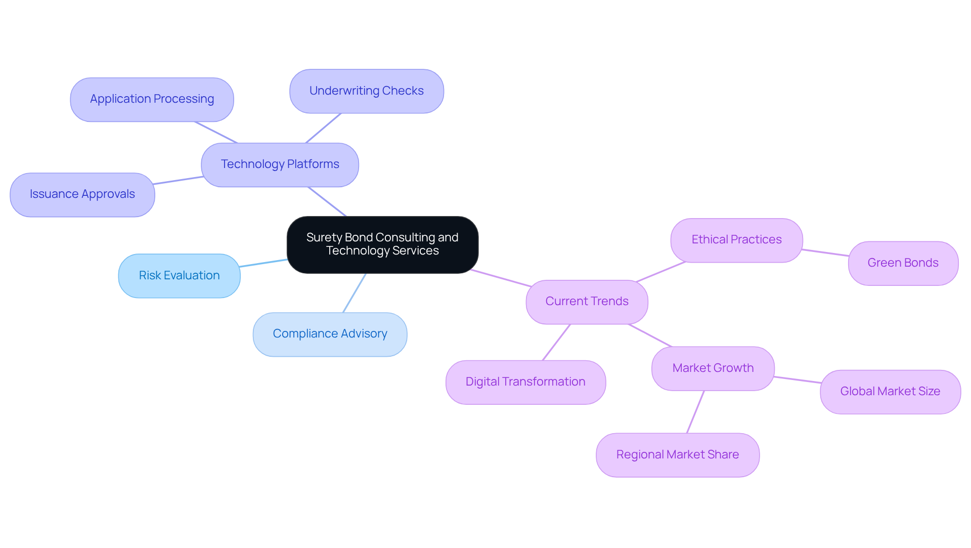 The central node represents the main topic, while the branches show the key components and trends in the industry. Each color-coded branch helps you quickly identify different areas of focus.