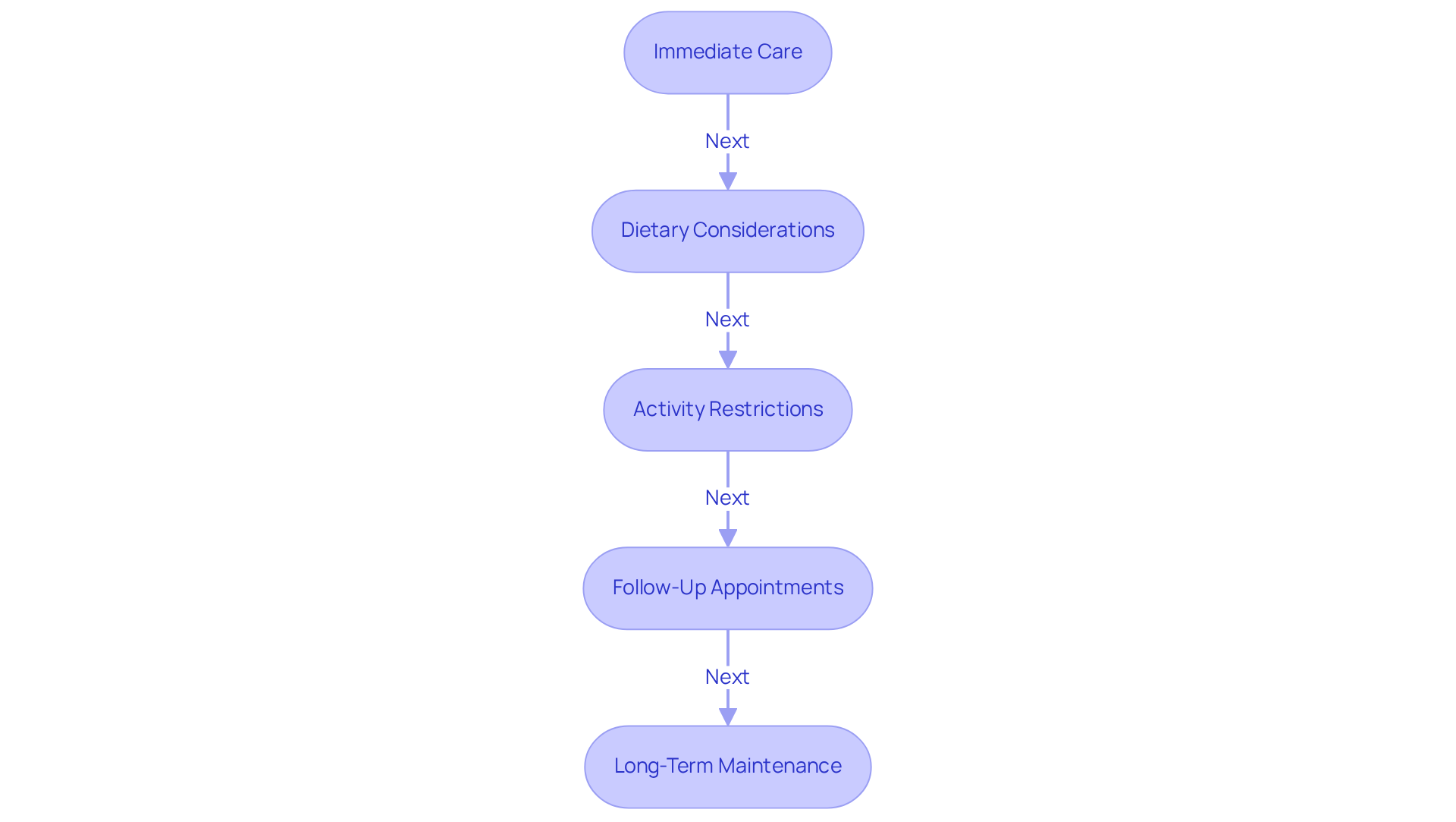 This flowchart guides you through the essential steps for post-operative care after a lips operation. Follow the arrows to see what to do immediately after surgery, how to eat, what activities to avoid, when to see your doctor, and how to maintain your results over time.