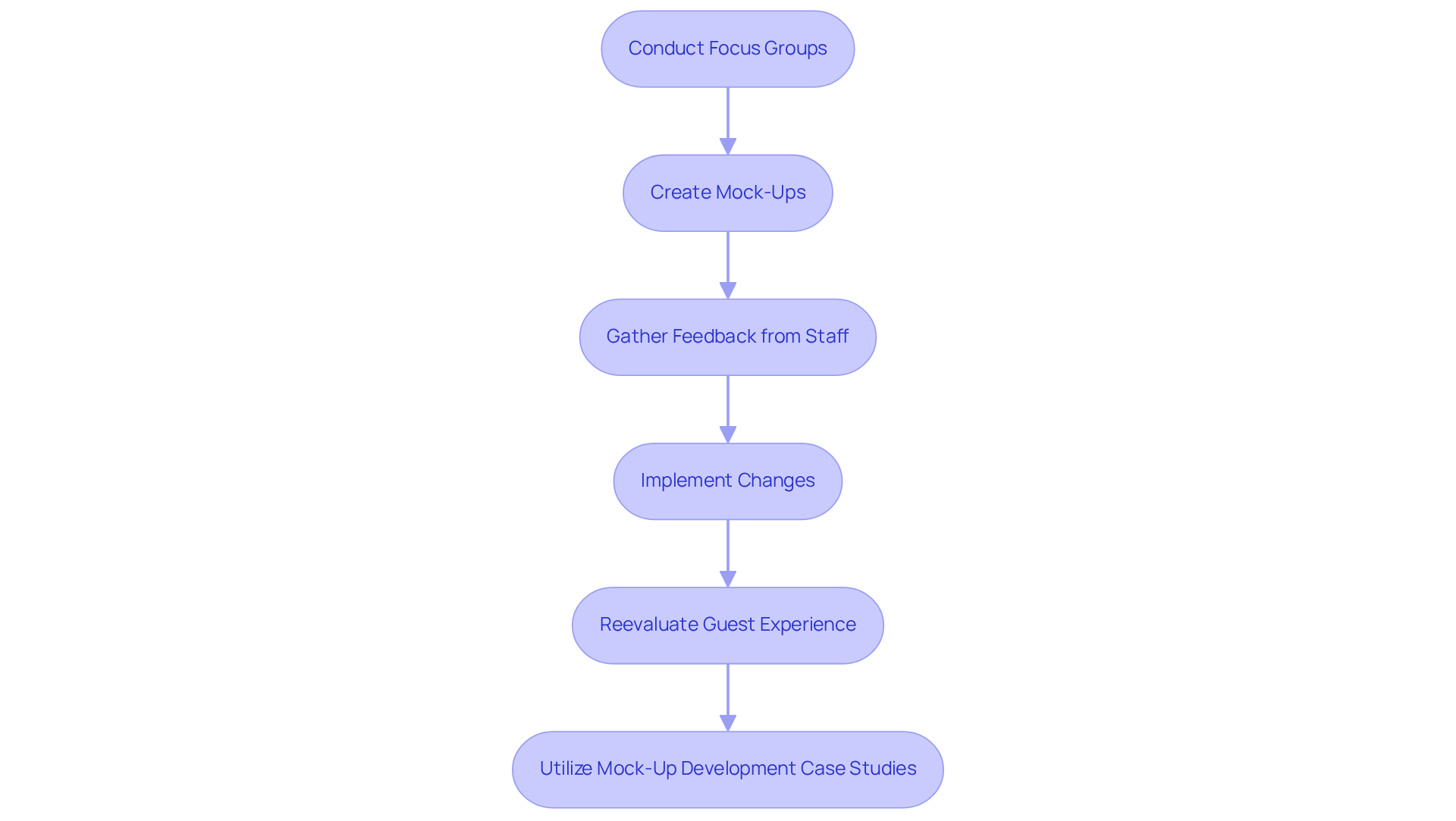 Each box represents a step in refining your design. Follow the arrows to see how each step leads to the next, ensuring a thorough evaluation and enhancement of your layout.