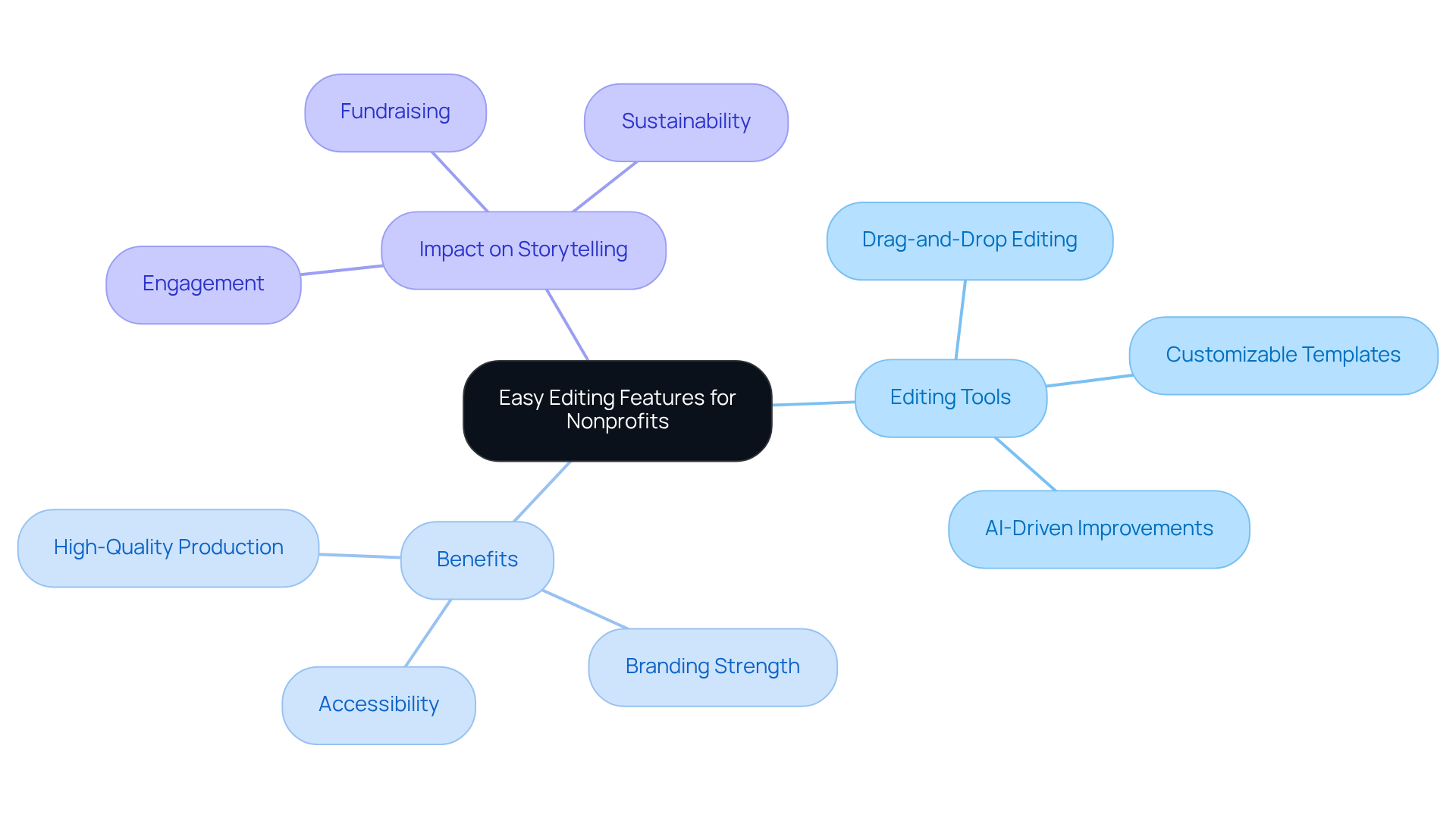 The central node represents the main topic, while branches show the tools, their benefits, and how they contribute to effective storytelling. Each color-coded branch helps you see how everything connects.