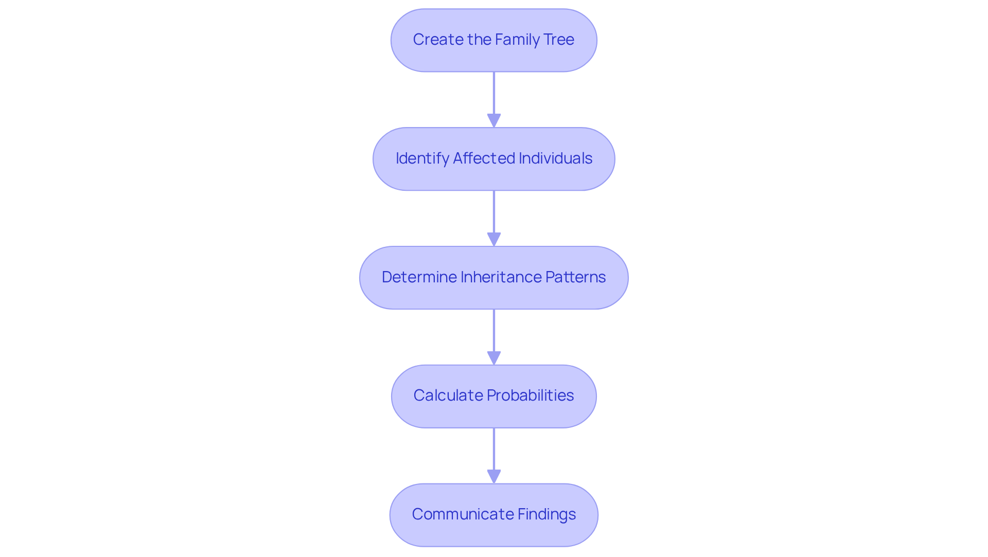 Each box represents a step in the pedigree analysis process. Follow the arrows to see how to move from one step to the next, starting from creating the family tree to communicating your findings.