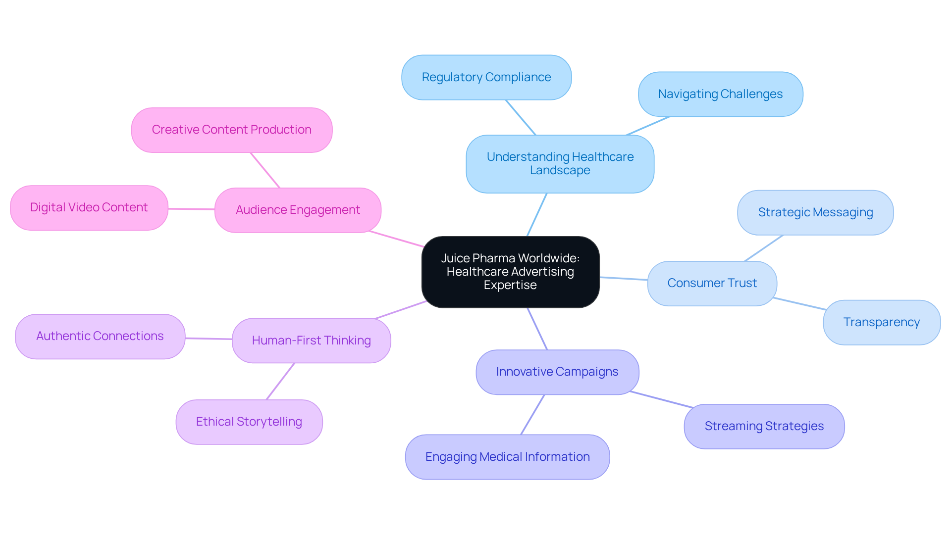 Start at the center with Juice Pharma's core expertise, then explore each branch to see their strategies and approaches that contribute to effective healthcare advertising. Start at the center with Juice Pharma's core expertise, then explore each branch to see their strategies and approaches that contribute to effective healthcare advertising.