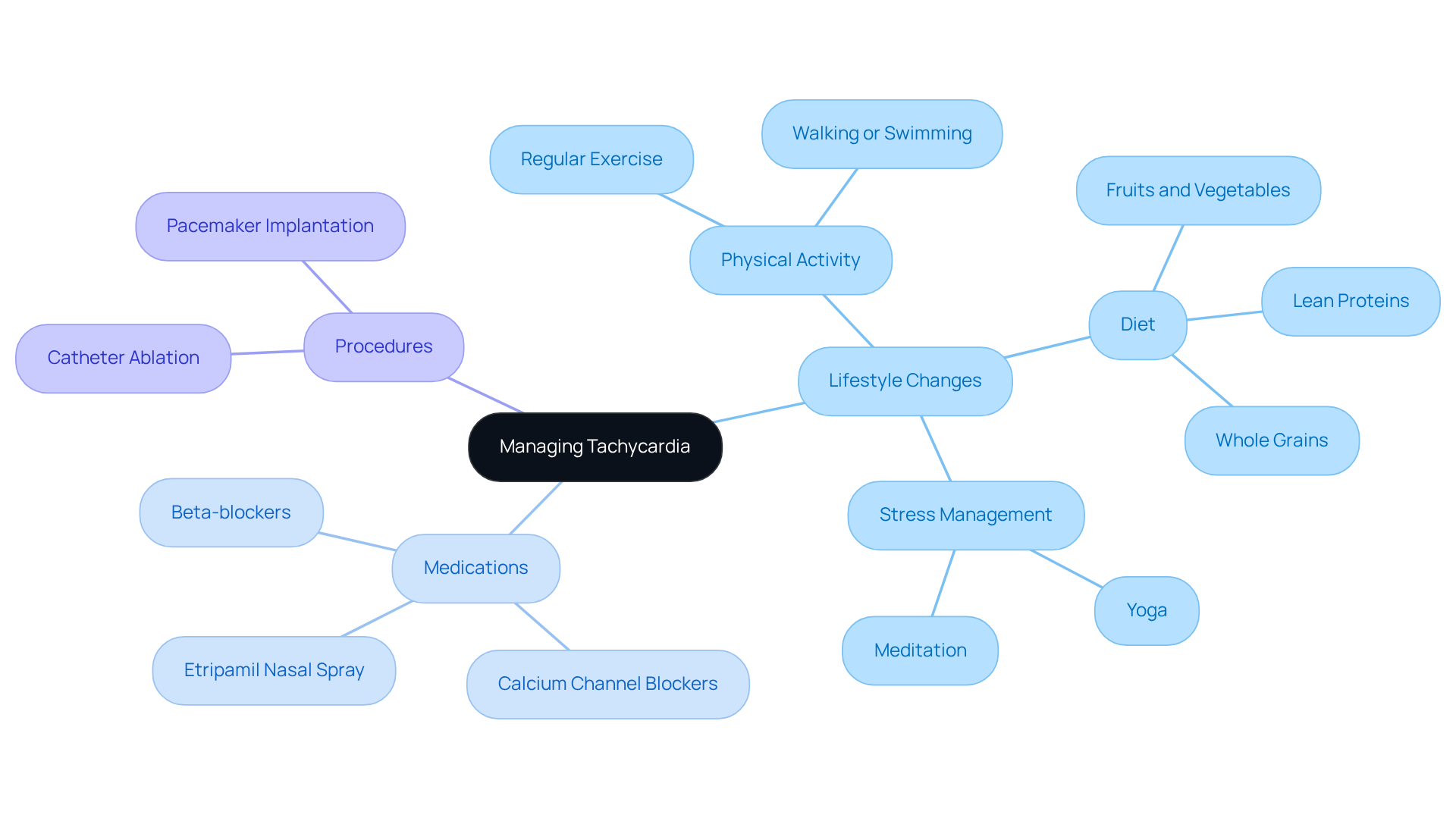 The central node represents the main topic of managing tachycardia. Each branch shows different treatment categories, and the sub-branches detail specific actions or medications within those categories. This layout helps visualize how various strategies work together to improve heart health.