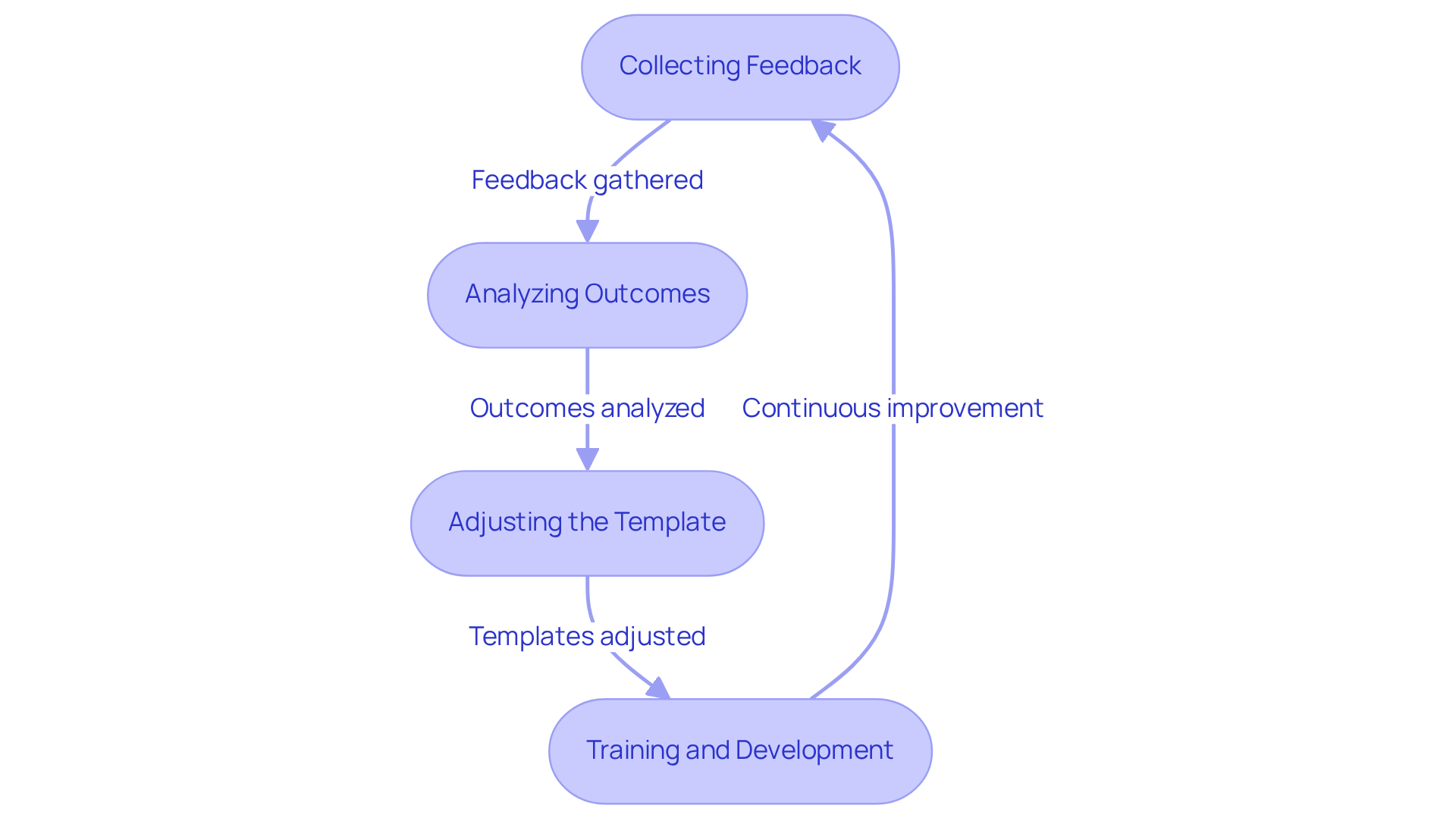 This flowchart shows the steps to improve recruitment templates. Start with collecting feedback, then analyze outcomes, adjust the templates based on what you learned, and finally train your team on the new processes. Each step builds on the last to create a better hiring process.