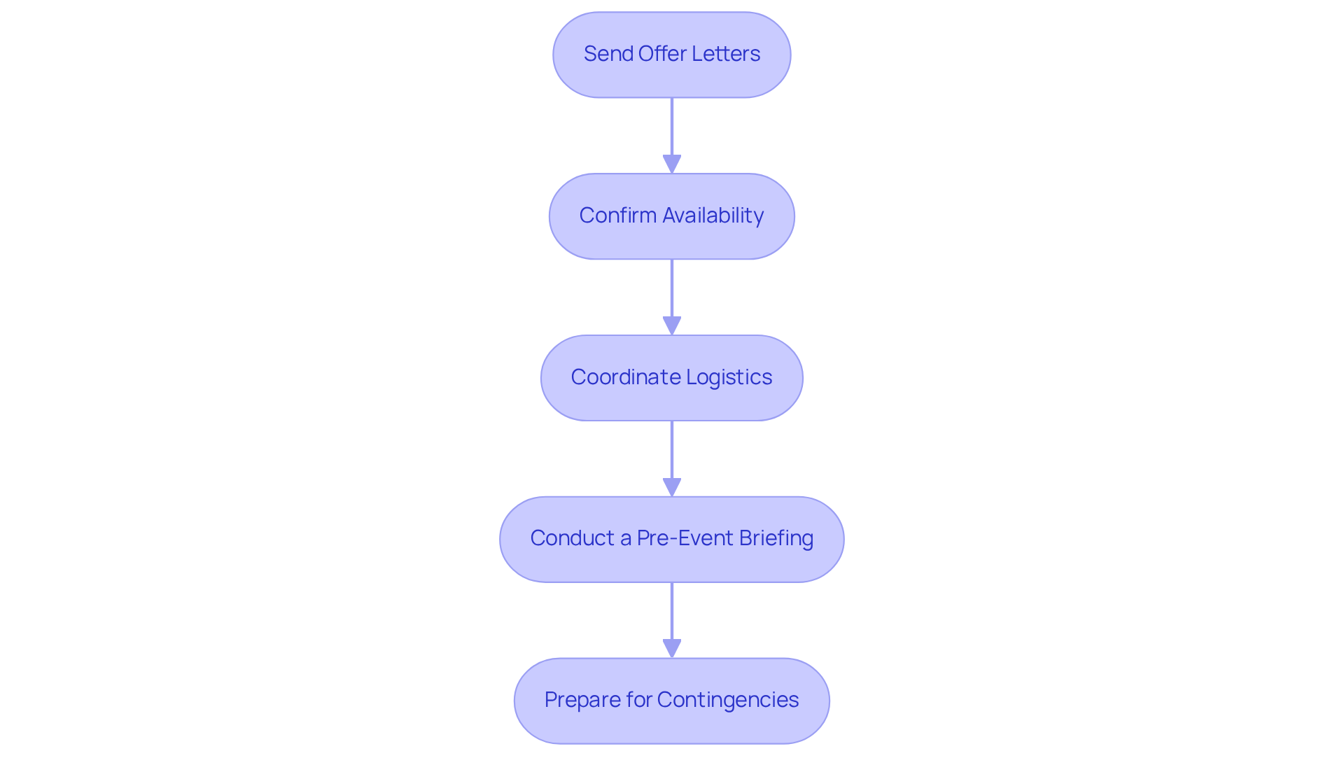Each box represents a crucial step in preparing for your event. Follow the arrows to see how each step leads to the next, ensuring everything is in place for a successful execution.