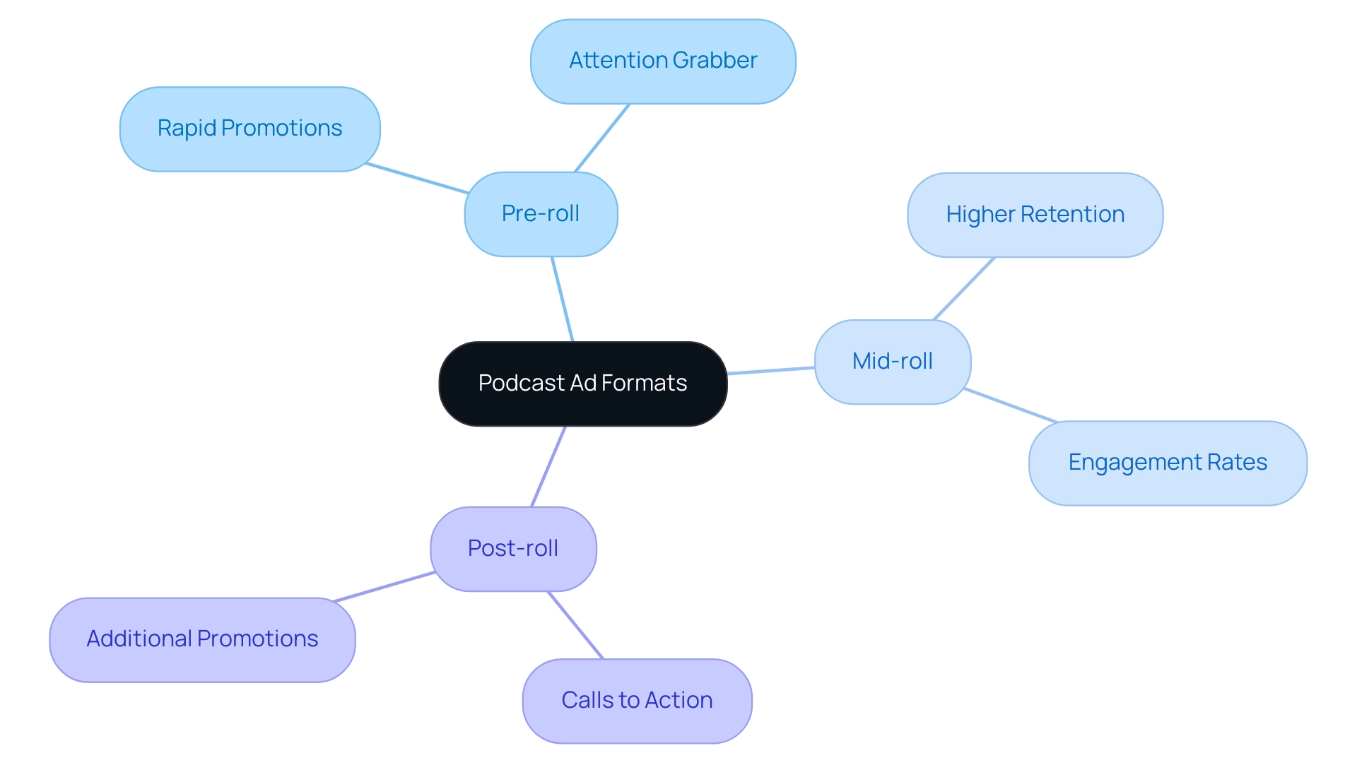 The central node represents the main topic, with branches showing the three ad formats and their specific characteristics.