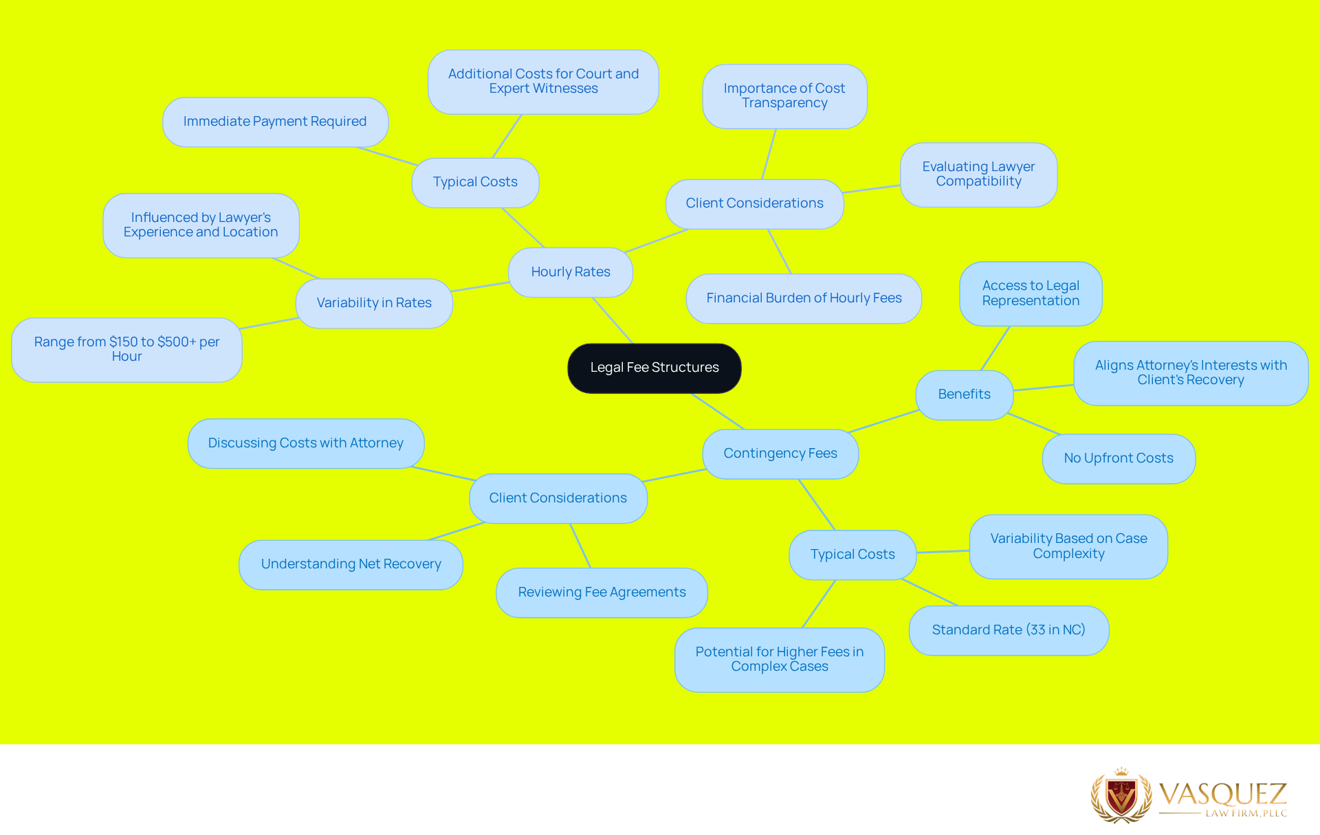 This mindmap helps you see the two main ways lawyers charge for their services. Each branch shows important details about contingency fees and hourly rates, helping you understand what to expect and consider when choosing a lawyer. This mindmap helps you see the two main ways lawyers charge for their services. Each branch shows important details about contingency fees and hourly rates, helping you understand what to expect and consider when choosing a lawyer.
