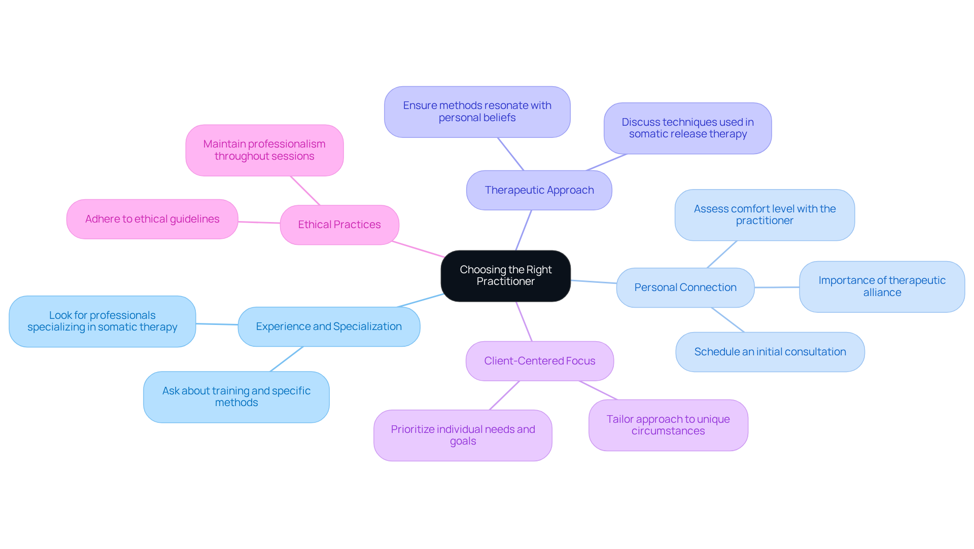 Start at the center with the main goal of finding a practitioner, then explore each branch to see the important factors to consider. Each branch represents a different criterion that can help guide your decision.