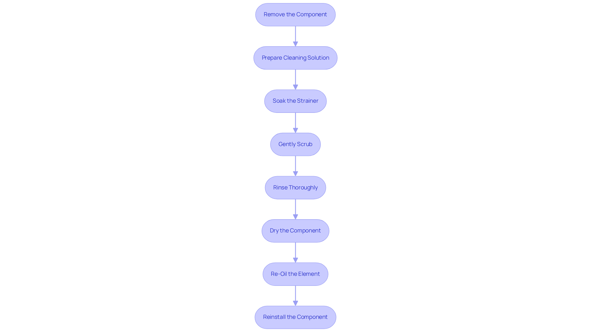 Each box represents a step in the cleaning process. Follow the arrows to see the order of actions you need to take to clean your pod filter effectively. Each box represents a step in the cleaning process. Follow the arrows to see the order of actions you need to take to clean your pod filter effectively.