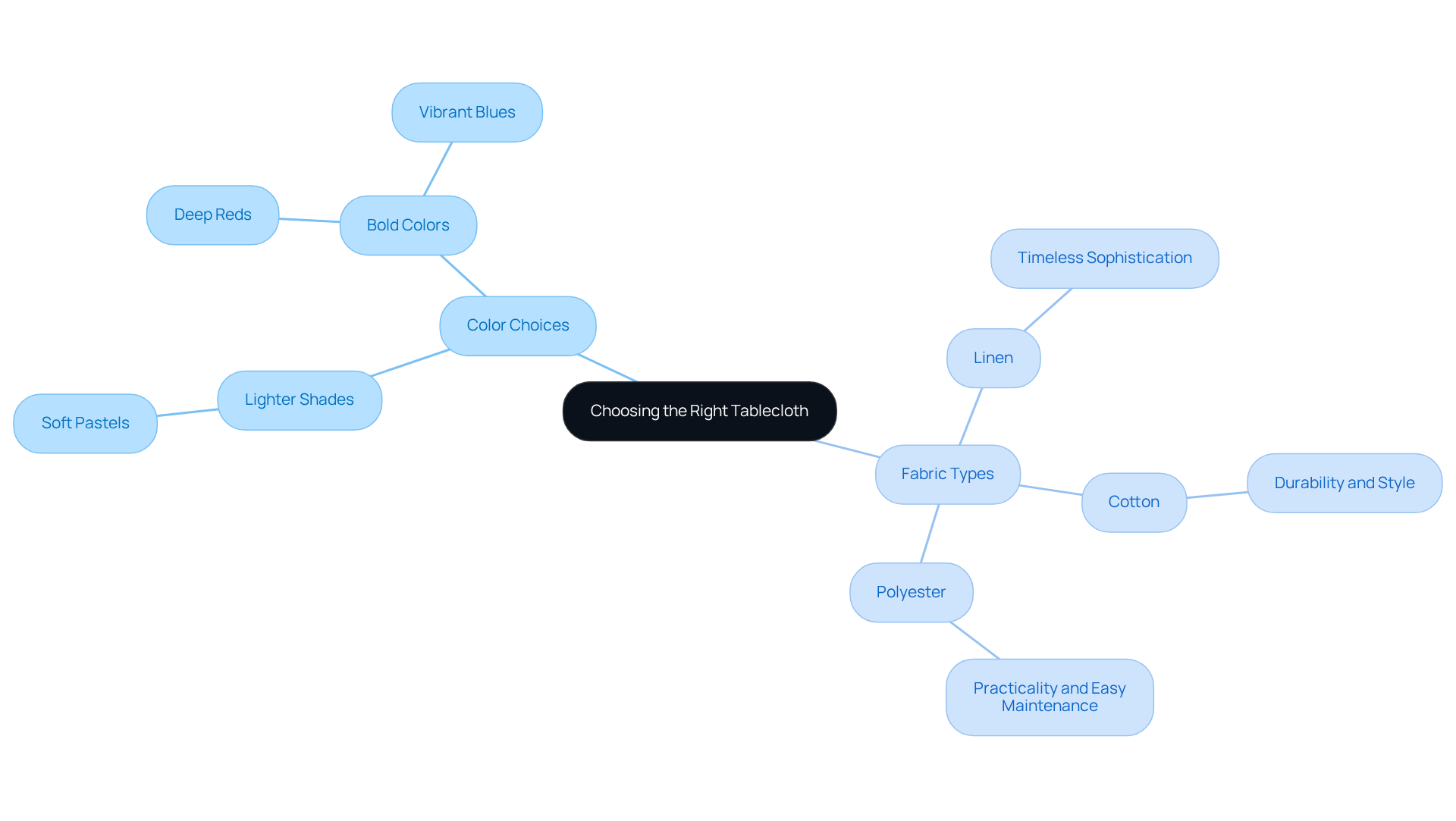 Start at the center with the main topic of tablecloth selection. Follow the branches to explore color options and fabric types, and see how each choice can influence the atmosphere of your event.