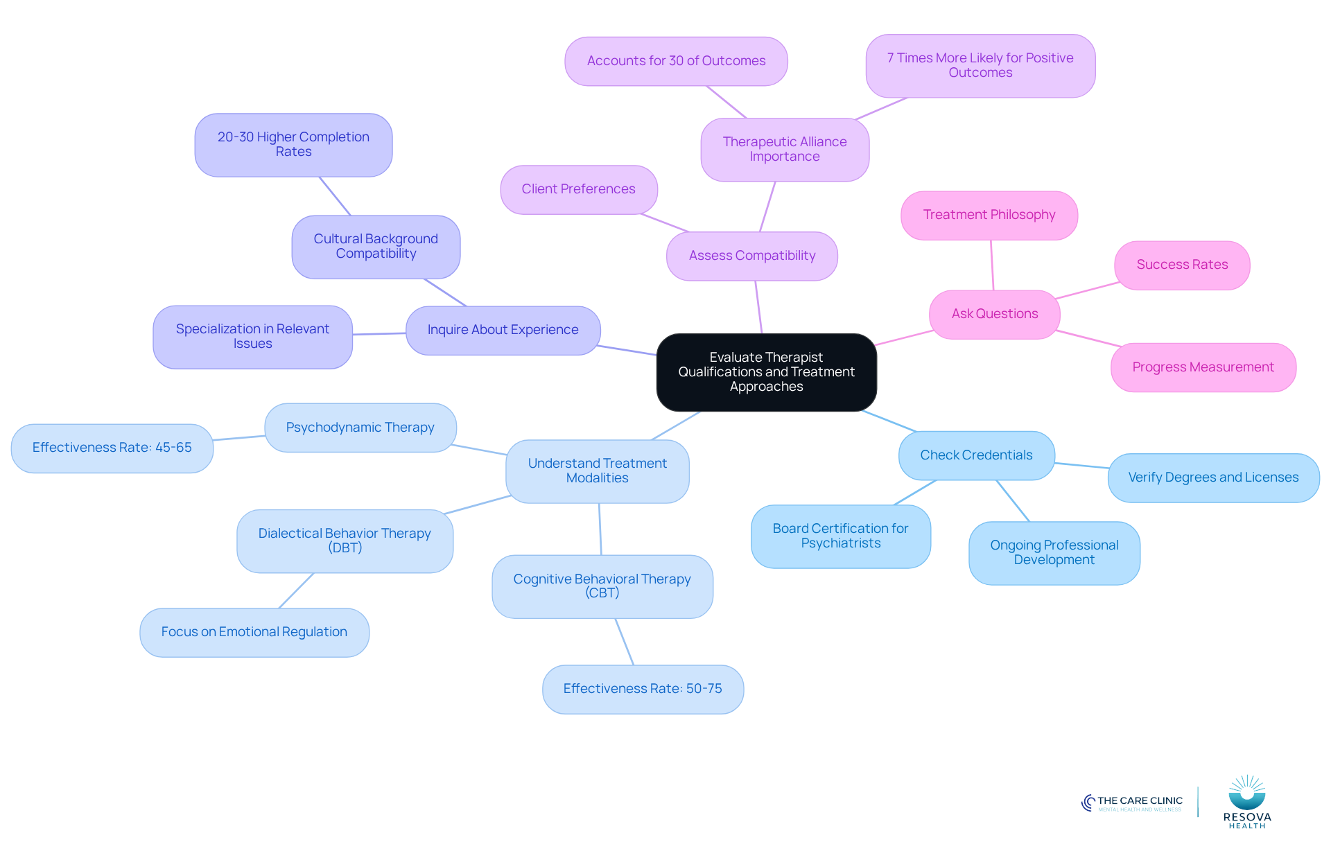 The center represents the main goal of evaluating therapists, while each branch shows a key area to consider. Follow the branches to explore specific points that can help you make an informed decision. The center represents the main goal of evaluating therapists, while each branch shows a key area to consider. Follow the branches to explore specific points that can help you make an informed decision.