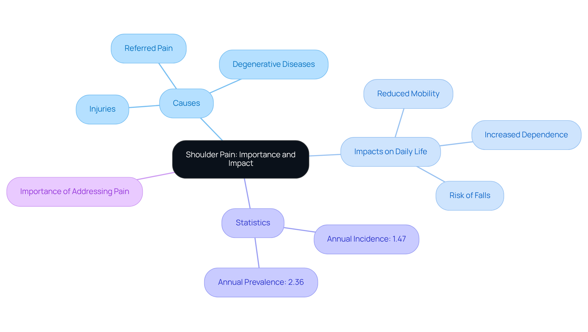 This mindmap starts with the central theme of shoulder pain and branches out to show its causes, impacts, and relevant statistics. Each branch represents a different aspect, helping you see how they connect and why addressing shoulder pain is crucial for improving quality of life.