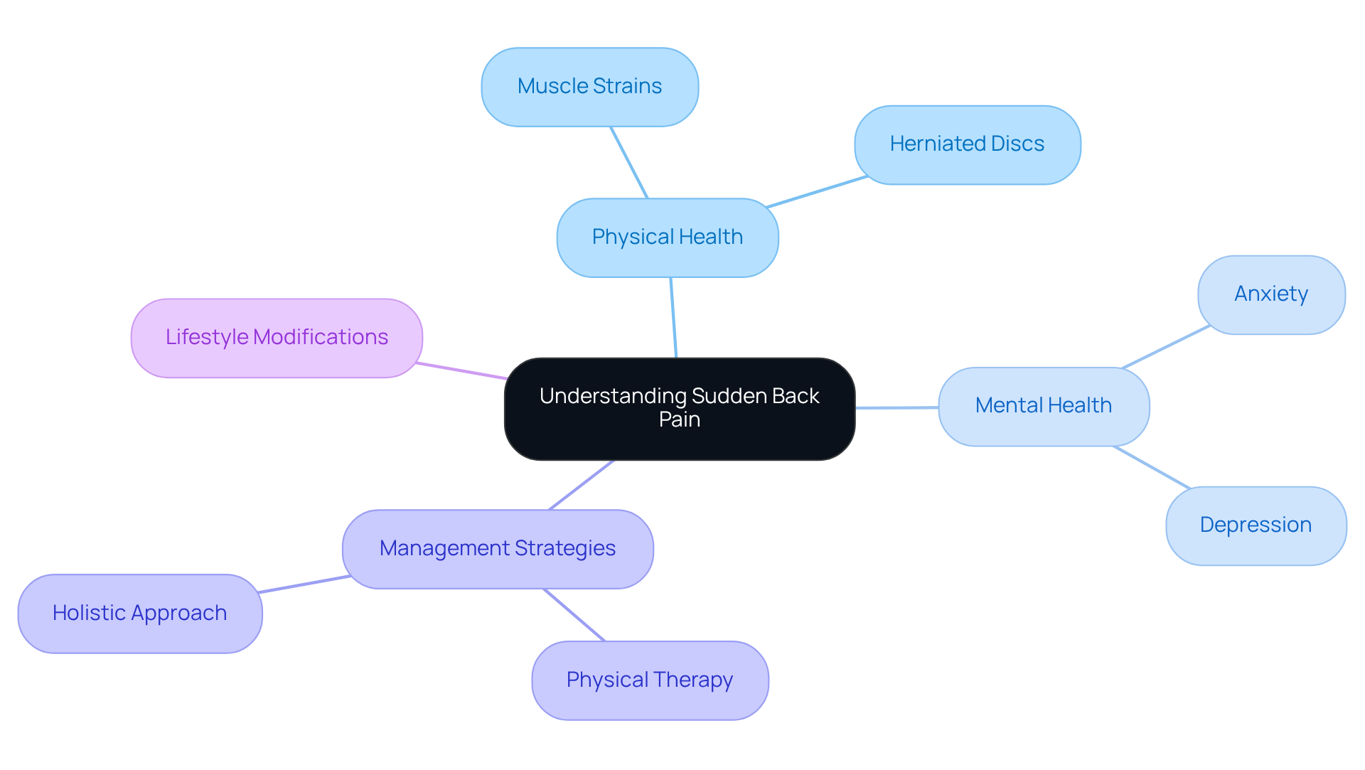 This mindmap helps you visualize the connections between physical and mental health regarding sudden back pain. Each branch represents a key area of understanding, showing how they relate to one another and what steps can be taken for effective management. This mindmap helps you visualize the connections between physical and mental health regarding sudden back pain. Each branch represents a key area of understanding, showing how they relate to one another and what steps can be taken for effective management.