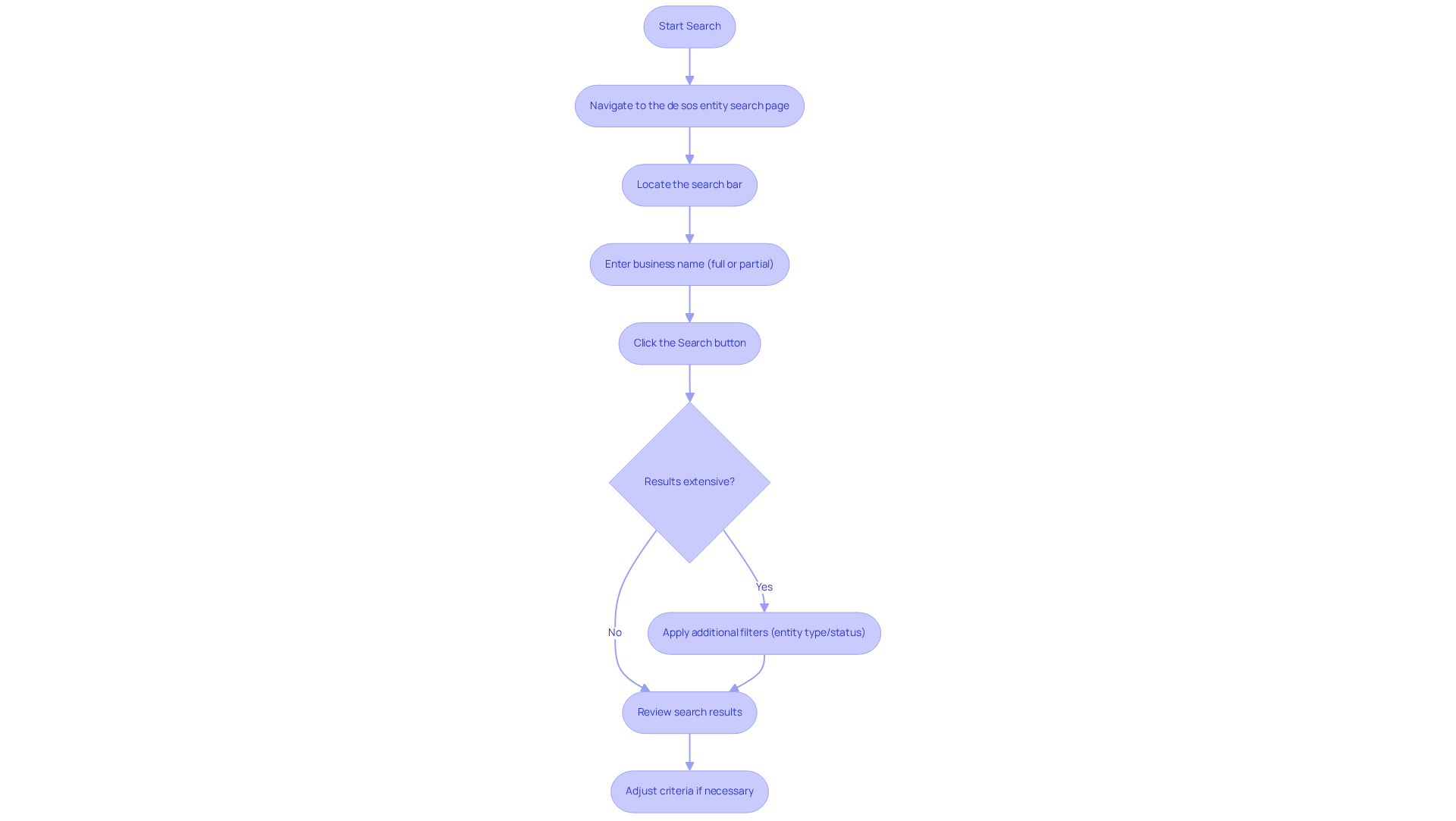 Follow the arrows to see each step in the search process. Each box represents an action you need to take, and the decision point helps you decide whether to refine your search. Follow the arrows to see each step in the search process. Each box represents an action you need to take, and the decision point helps you decide whether to refine your search.