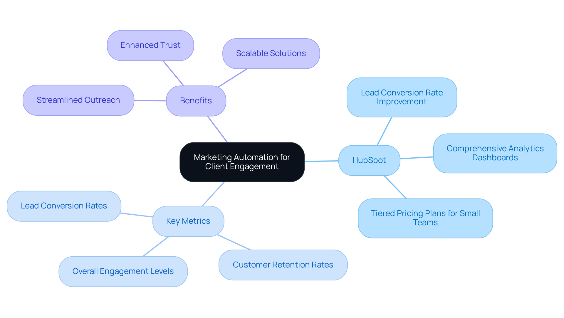 Start at the center with the main topic of marketing automation, then explore the branches to see the tools, metrics, and benefits that enhance client engagement.