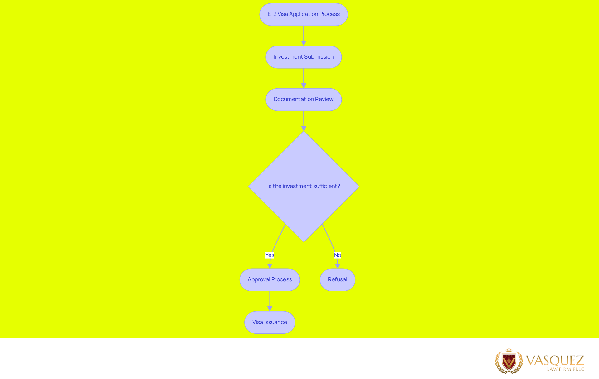 This flowchart shows the steps involved in applying for an E-2 visa. Follow the arrows to see how each step leads to the next, and note the decision points that can affect the outcome of your application.