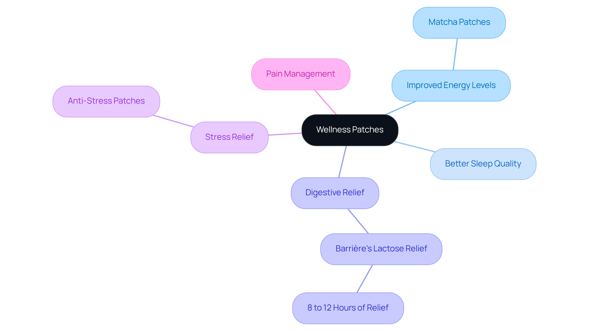 The central node represents wellness patches, and each branch shows a specific benefit. Follow the branches to see how each benefit connects to user experiences and specific products, making it easy to understand the overall impact of wellness patches.