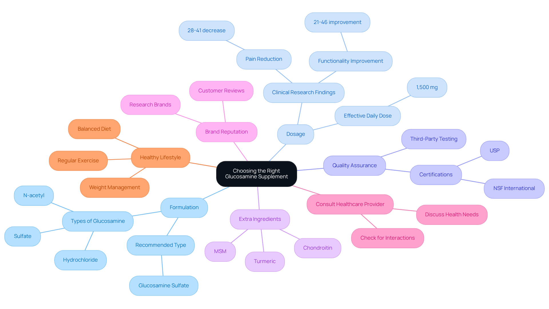 This mindmap starts with the main topic in the center and branches out into important factors to consider when choosing a glucosamine supplement. Each branch represents a key consideration, and you can follow the sub-branches for more detailed information. It's a great way to see how everything connects!