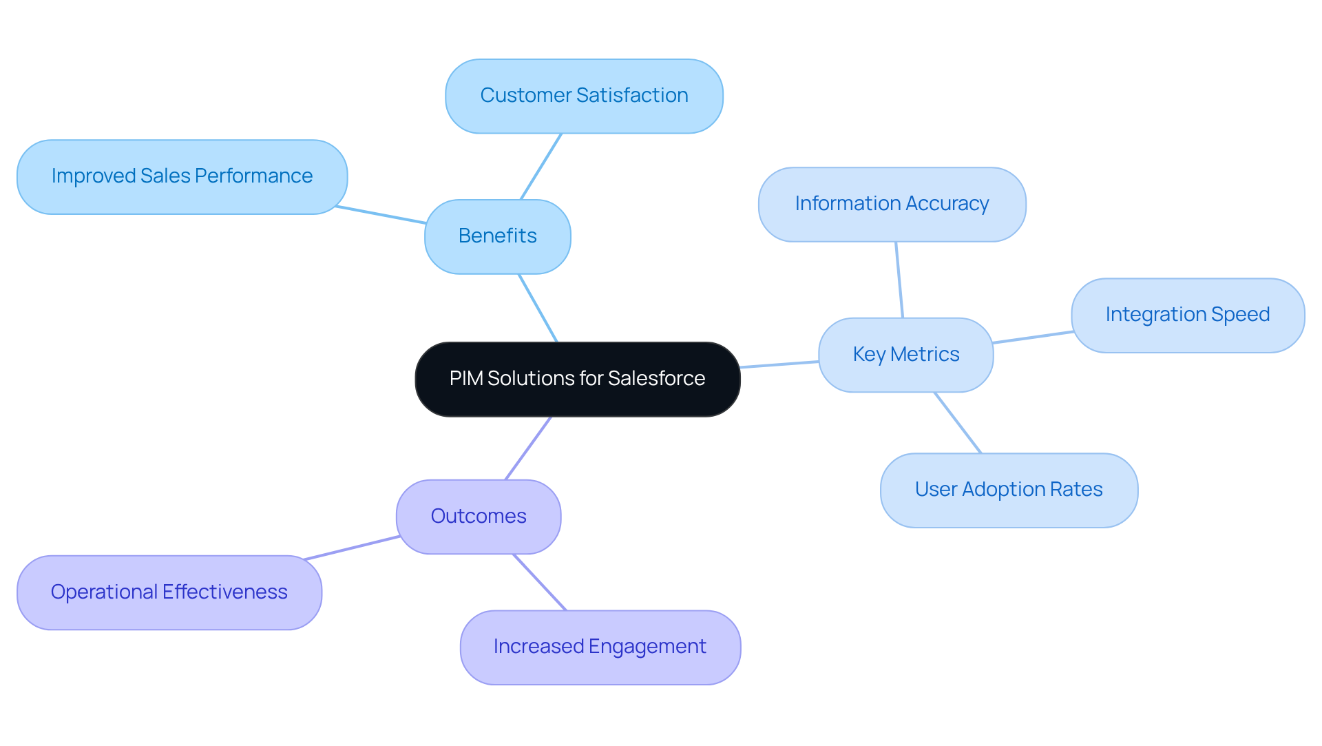 The center represents the main topic of PIM solutions for Salesforce. Each branch shows related benefits, metrics for evaluation, and expected outcomes, helping you understand how these elements connect.