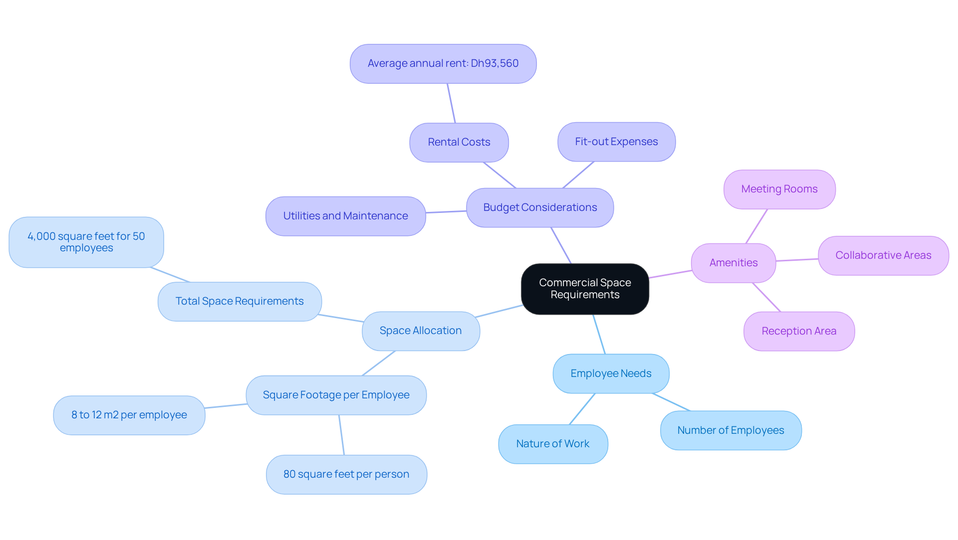 The center represents the overall goal of defining space needs, with branches showing different factors to consider. Each branch helps you explore specific aspects that contribute to making informed decisions about your commercial space.