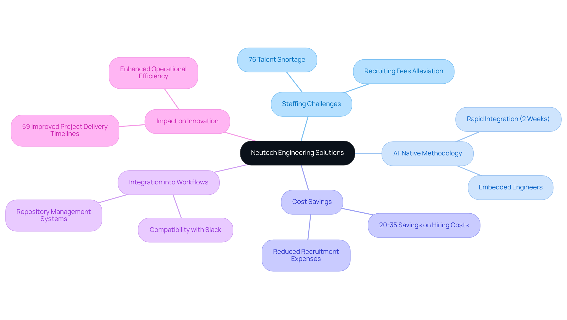 This mindmap illustrates how Neutech's solutions address staffing challenges in medical practices. Start at the center with Neutech, then explore how each branch connects to key themes like cost savings and integration, showing the comprehensive impact of their services. This mindmap illustrates how Neutech's solutions address staffing challenges in medical practices. Start at the center with Neutech, then explore how each branch connects to key themes like cost savings and integration, showing the comprehensive impact of their services.