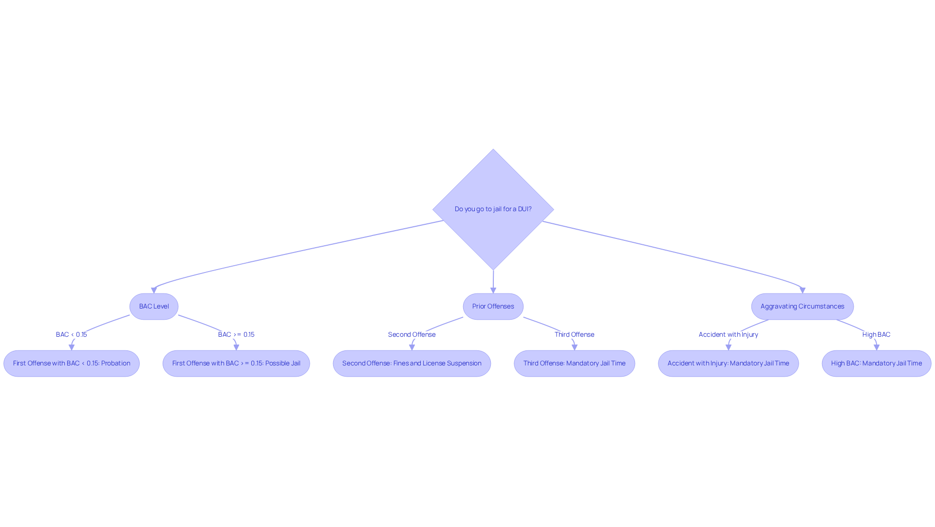 This flowchart helps you understand how different factors can affect whether you go to jail for a DUI. Follow the arrows to see how your BAC level, prior offenses, and other circumstances can lead to different outcomes, like probation or jail time. This flowchart helps you understand how different factors can affect whether you go to jail for a DUI. Follow the arrows to see how your BAC level, prior offenses, and other circumstances can lead to different outcomes, like probation or jail time.