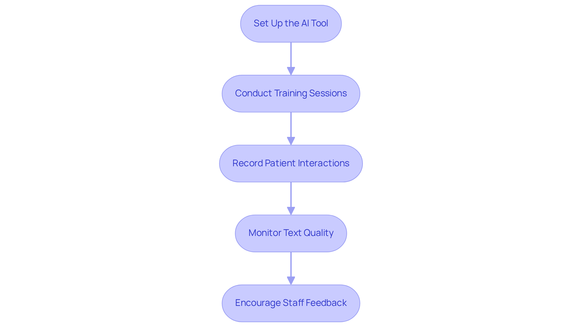 Transcribe Medical Conversations: 5 Steps to Effective AI Use