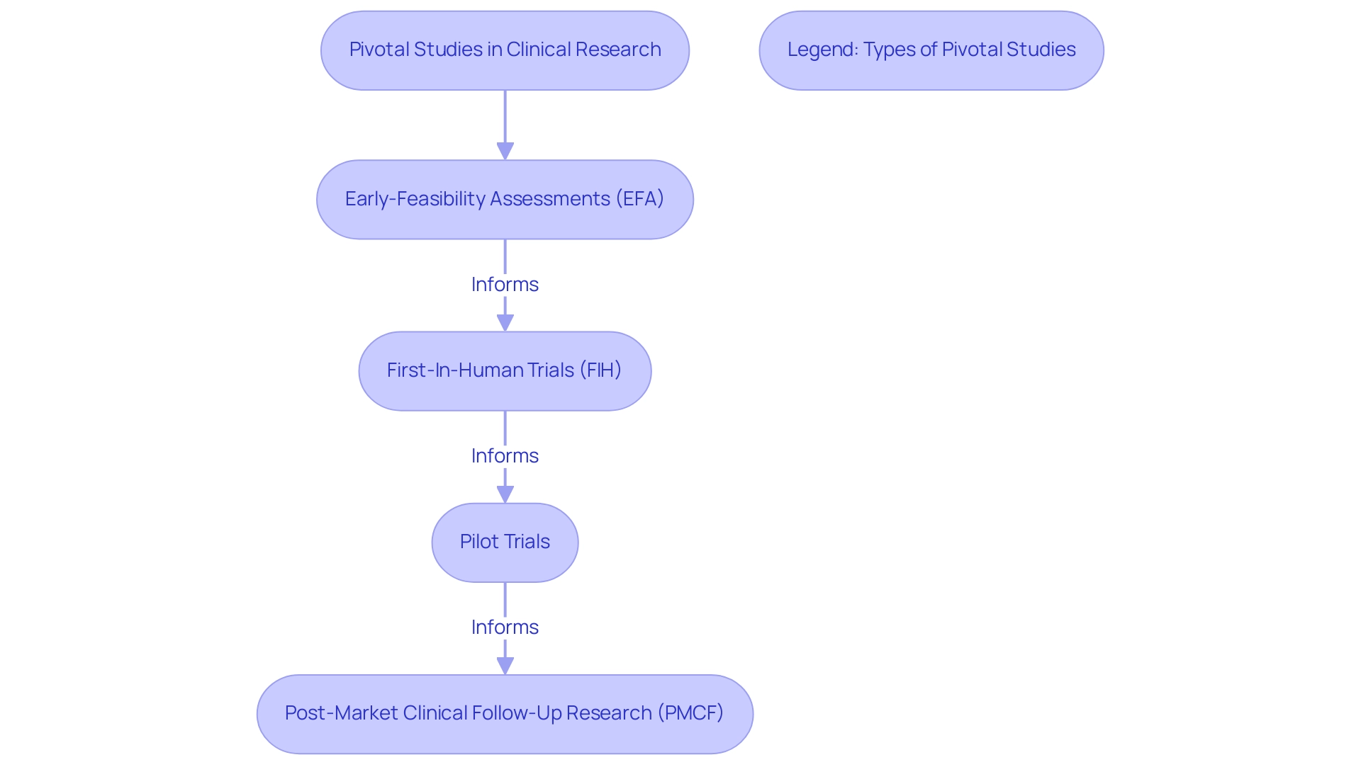 Each box represents a type of pivotal study, and the arrows indicate the flow of information and how each study contributes to the clinical research process.