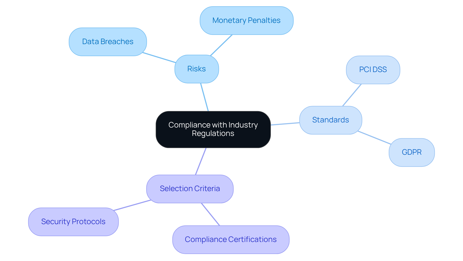 The central node represents the main topic of compliance, while the branches show related risks, standards, and criteria for selecting providers. Each branch helps you see how these elements connect to the overall theme.