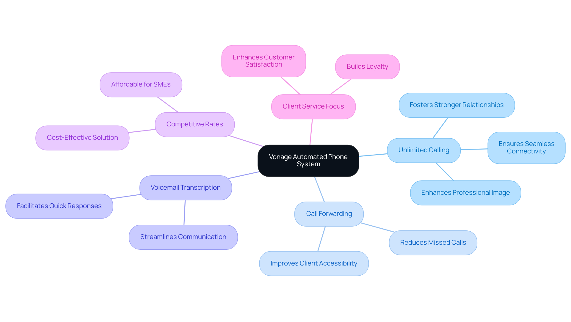 The central node represents Vonage's phone system, while the branches show its features and how they enhance communication for small businesses. Each color-coded branch highlights a different aspect of the service. The central node represents Vonage's phone system, while the branches show its features and how they enhance communication for small businesses. Each color-coded branch highlights a different aspect of the service.