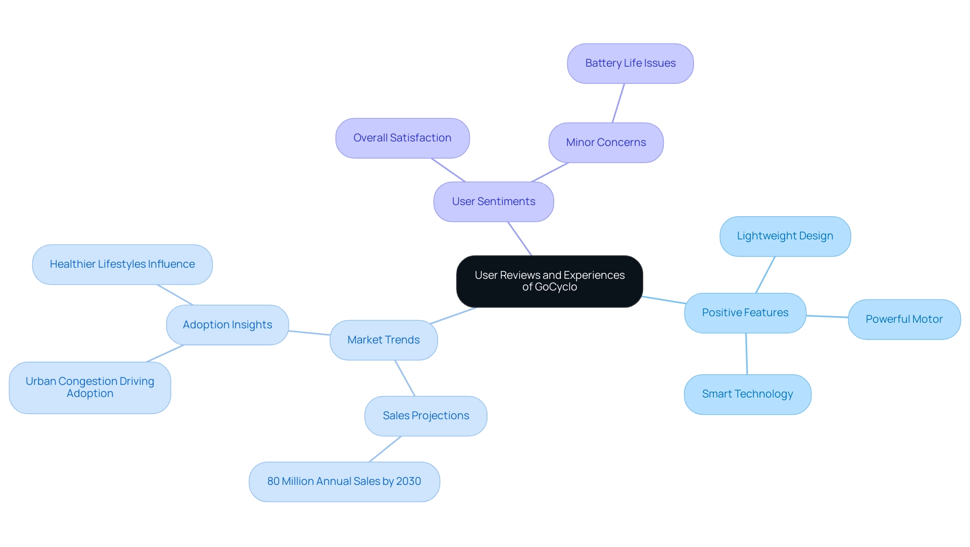 The central node represents user reviews, branching into positive features, market trends, and user sentiments, with each branch color-coded for clarity.