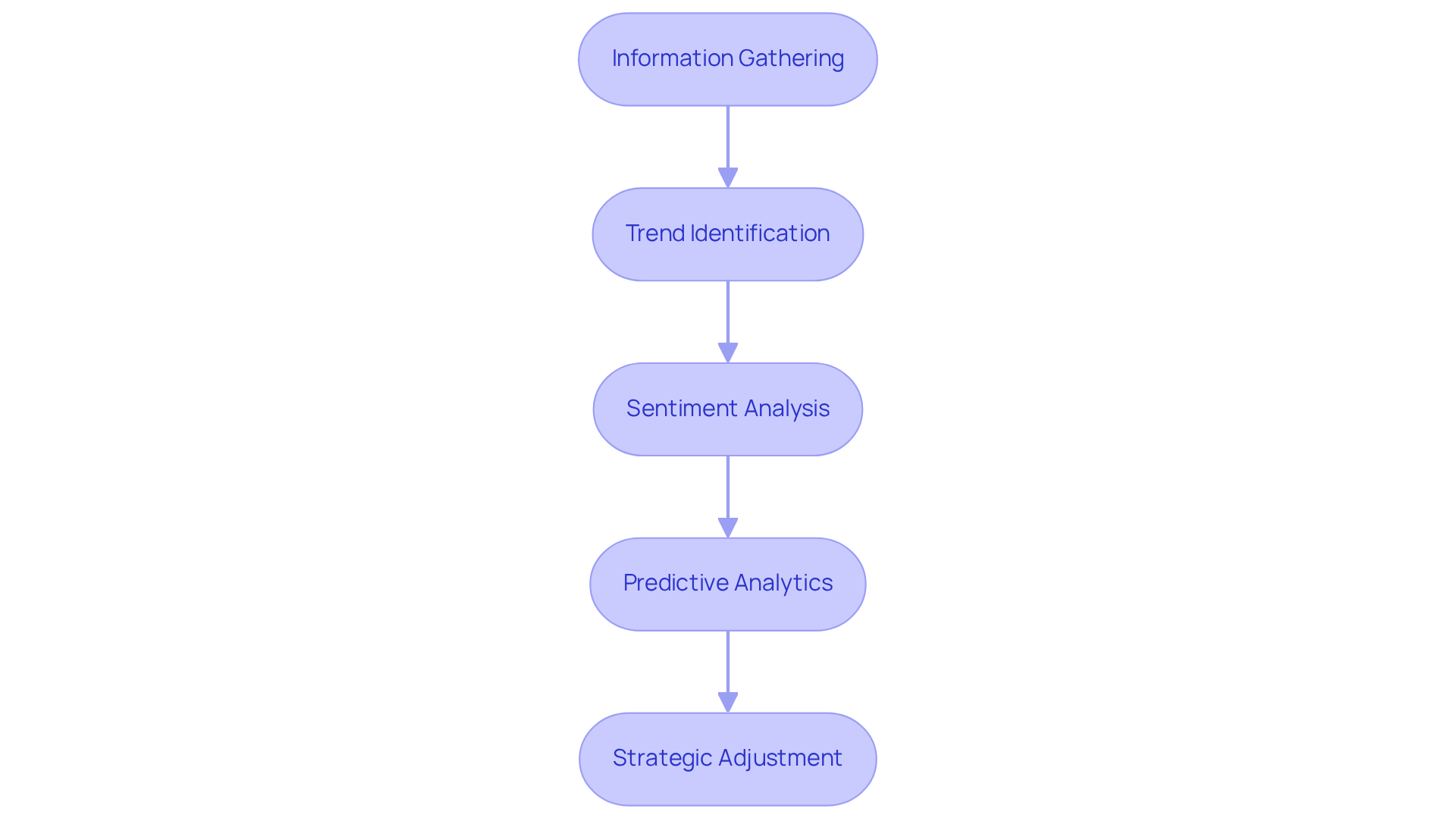 This chart outlines the process of using AI in market research. Each box represents a step in the journey, from gathering data to adjusting strategies — follow the arrows to see how they connect! This chart outlines the process of using AI in market research. Each box represents a step in the journey, from gathering data to adjusting strategies — follow the arrows to see how they connect!