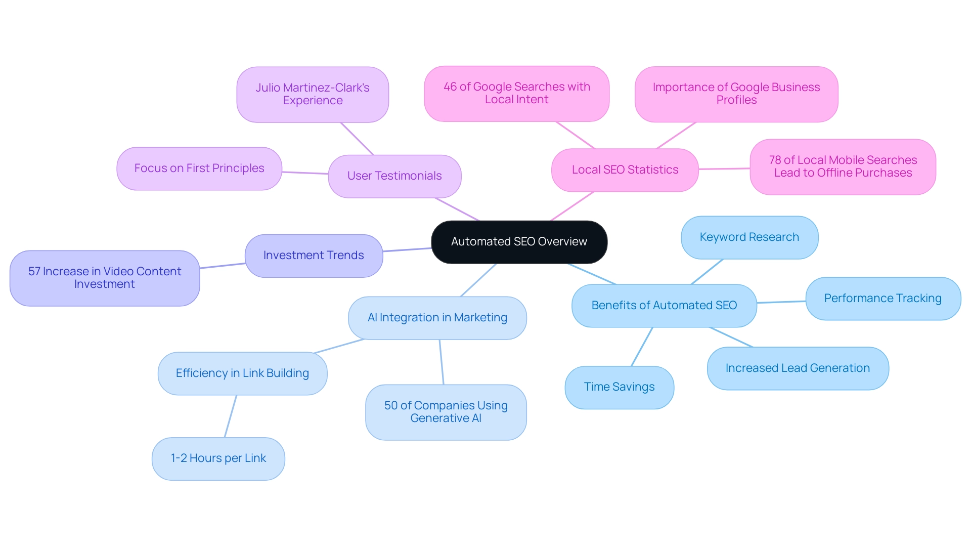 The central node represents the overall concept of automated SEO, with branches showing the key areas of focus, including benefits, AI integration, investment trends, user testimonials, and local SEO statistics.