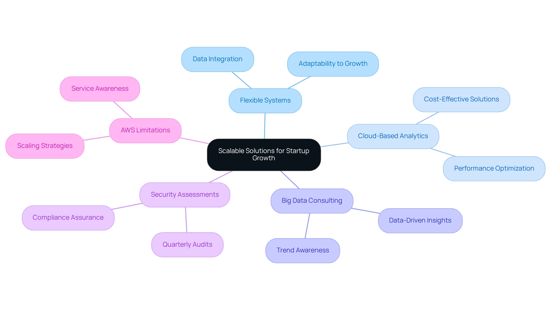 The central node represents the main topic, while branches show key areas of focus. Sub-branches provide additional details or actions related to each key area, illustrating how they contribute to supporting startup growth.
