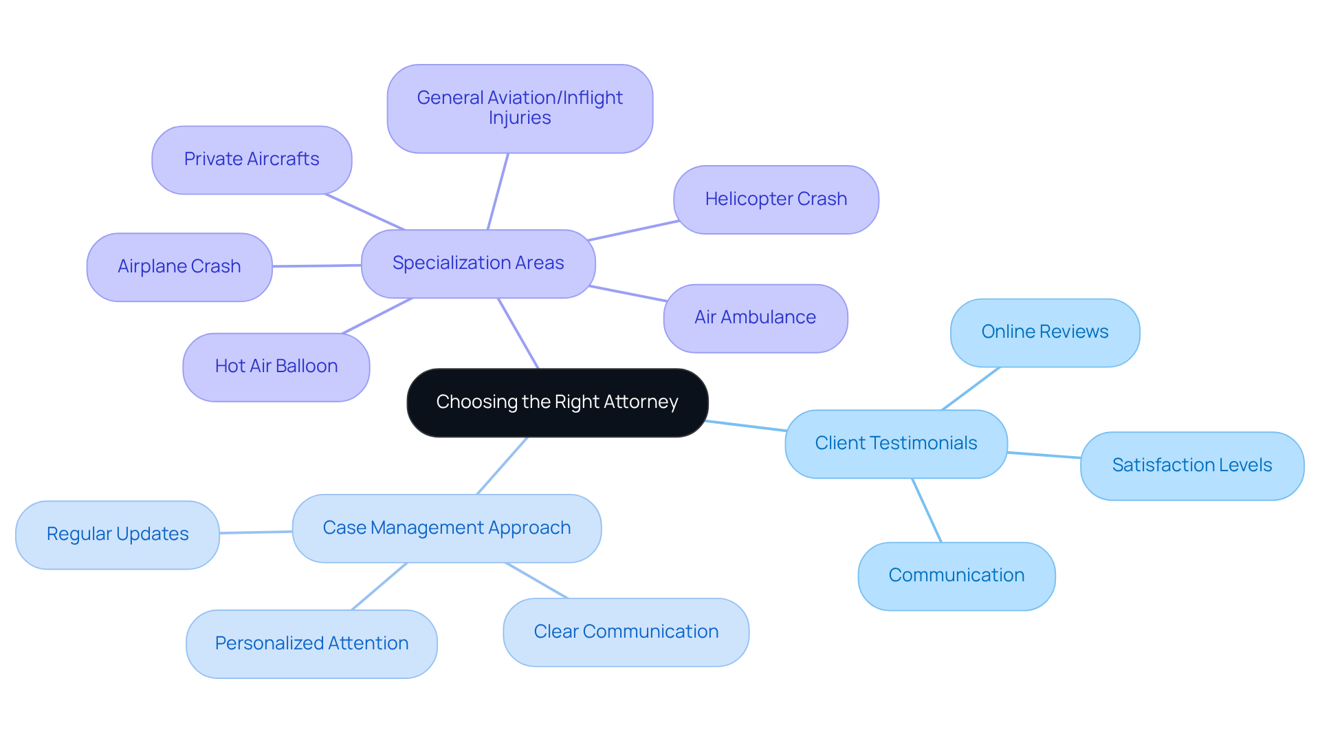 This mindmap helps you visualize the important aspects to consider when selecting an attorney. Each branch represents a key factor, and the sub-branches provide more details on what to look for in each area.