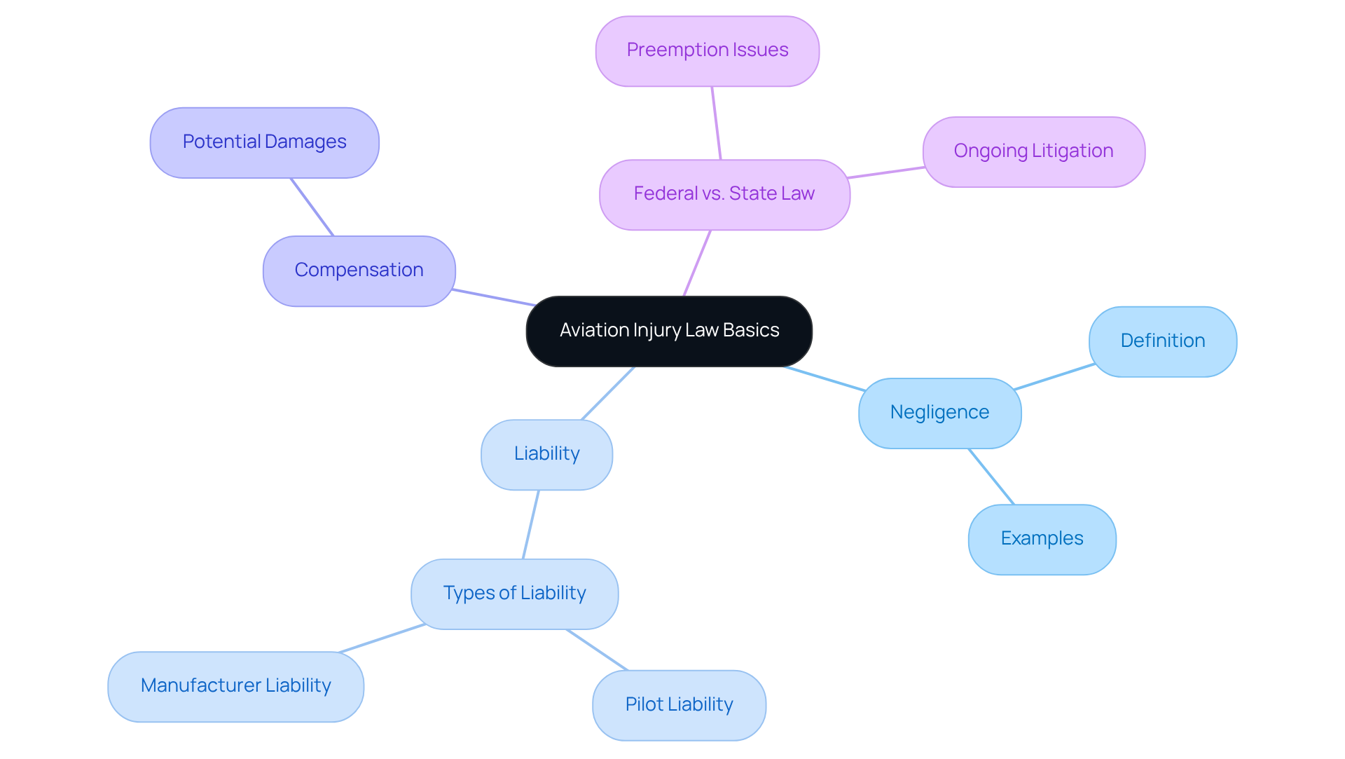 Start at the center with the main topic, then follow the branches to explore important legal concepts and their implications. Each branch represents a key area of understanding that can help you navigate the complexities of aviation injury law.