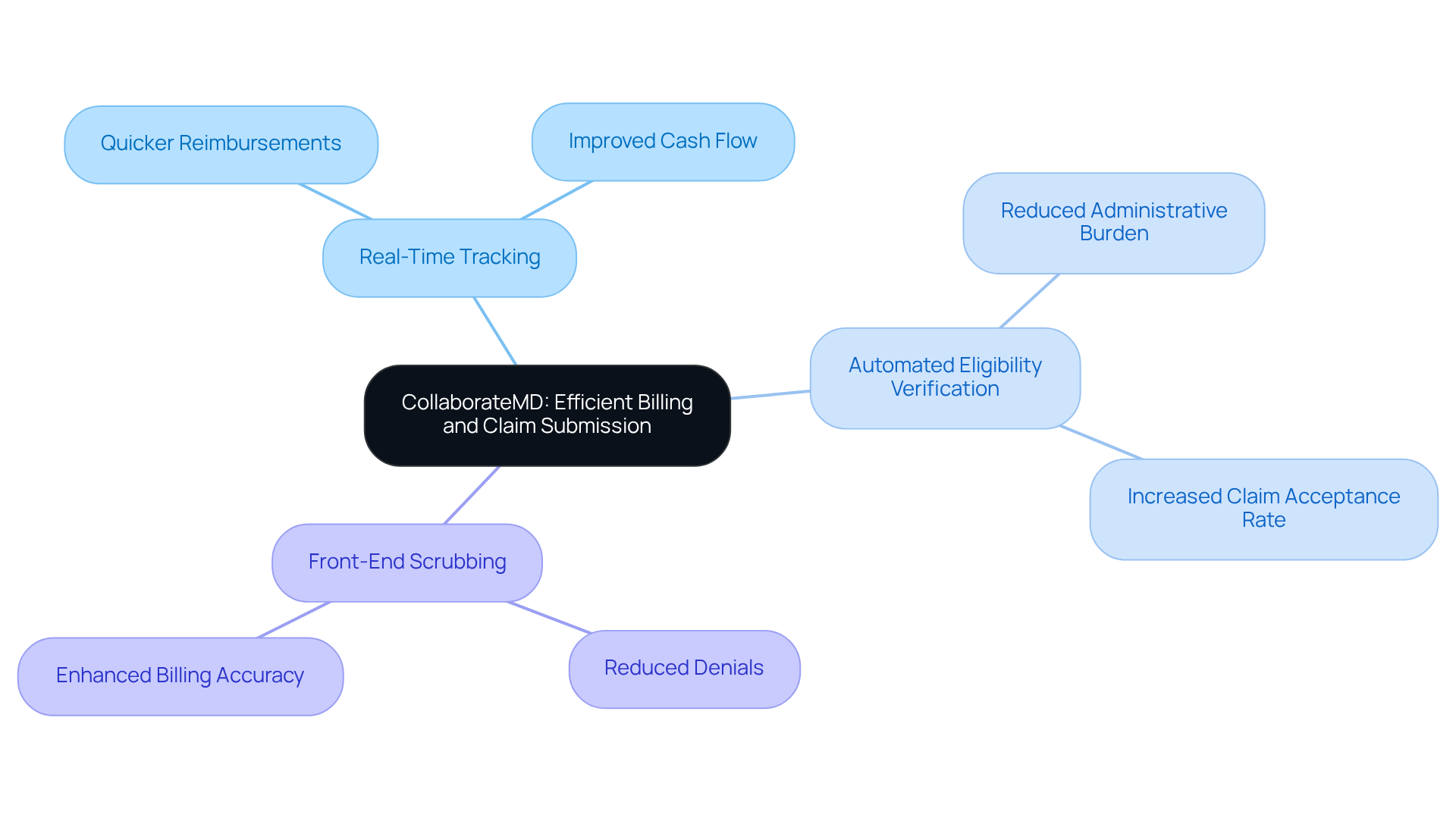 The center represents CollaborateMD, and the branches show its key features. Each feature has benefits listed underneath, illustrating how they work together to improve billing processes.