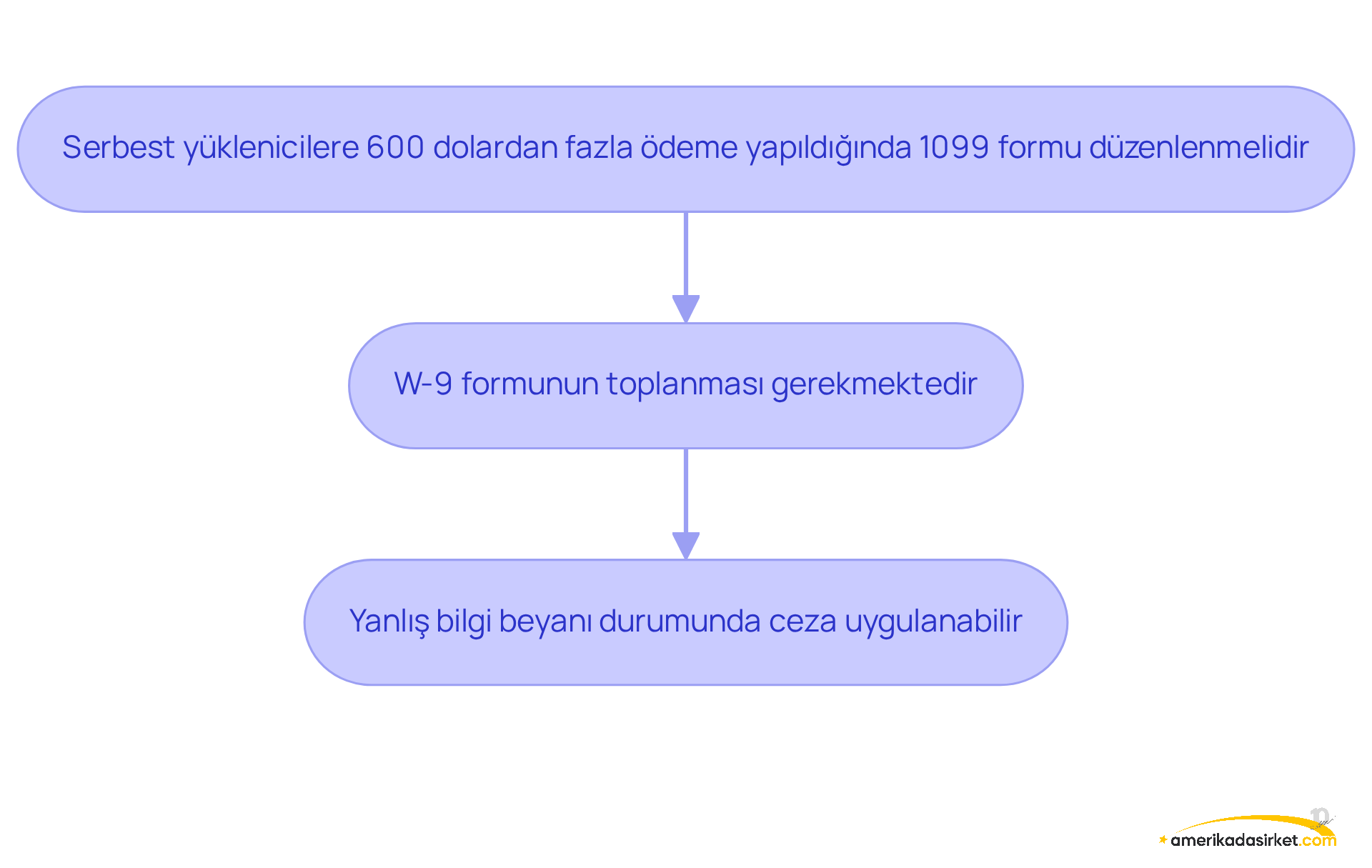Bu diyagram, 1099 formunun gerekliliklerini ve CPA'ların dikkat etmesi gereken adımları gösteriyor. Her kutu, sürecin bir aşamasını temsil ediyor ve oklar, bu aşamaların nasıl ilerlediğini gösteriyor. Bu diyagram, 1099 formunun gerekliliklerini ve CPA'ların dikkat etmesi gereken adımları gösteriyor. Her kutu, sürecin bir aşamasını temsil ediyor ve oklar, bu aşamaların nasıl ilerlediğini gösteriyor.