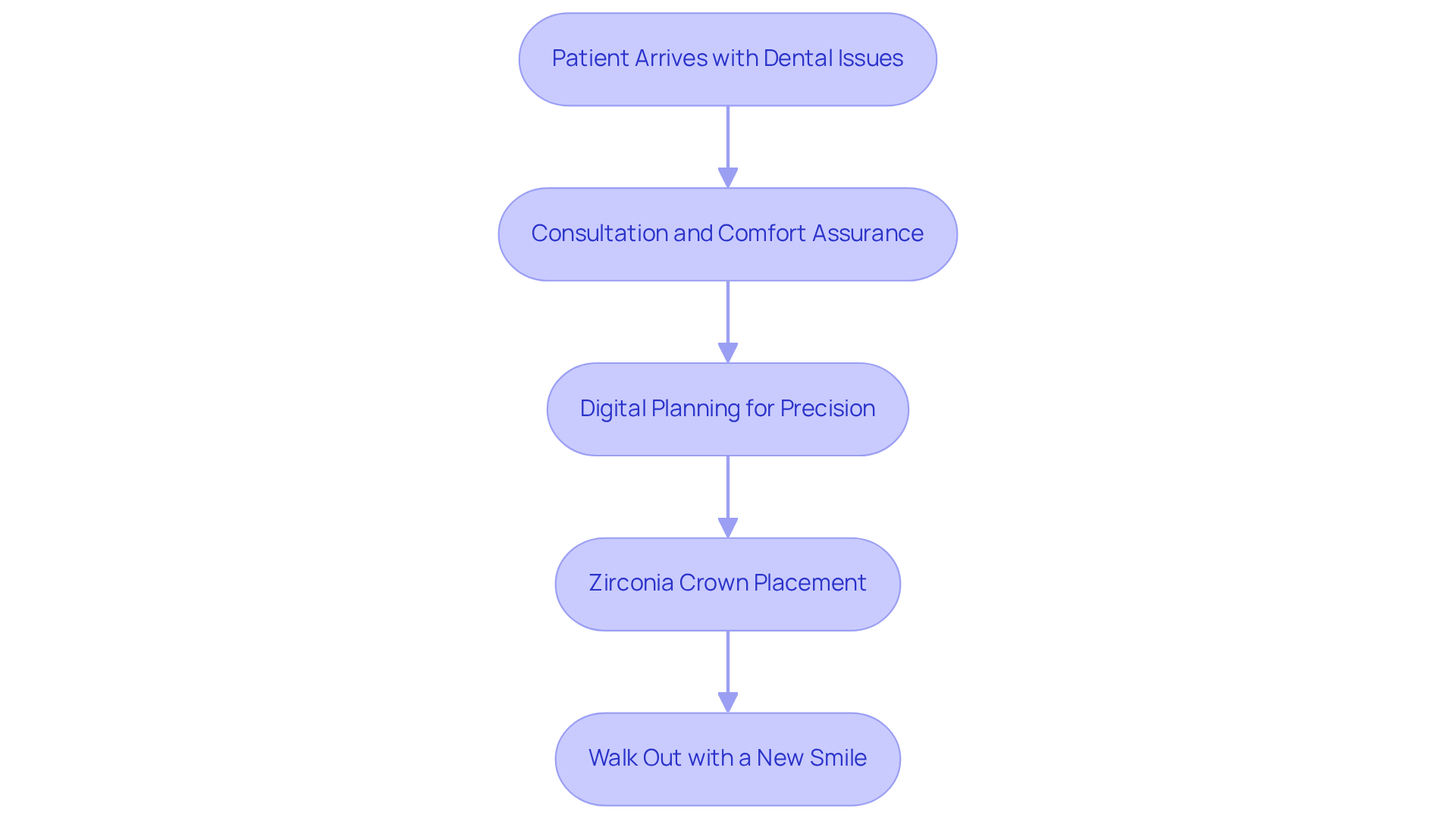This flowchart illustrates the steps a patient takes when choosing zirconia crowns. Each box represents a stage in the process, showing how we prioritize comfort and precision to ensure a positive experience.
