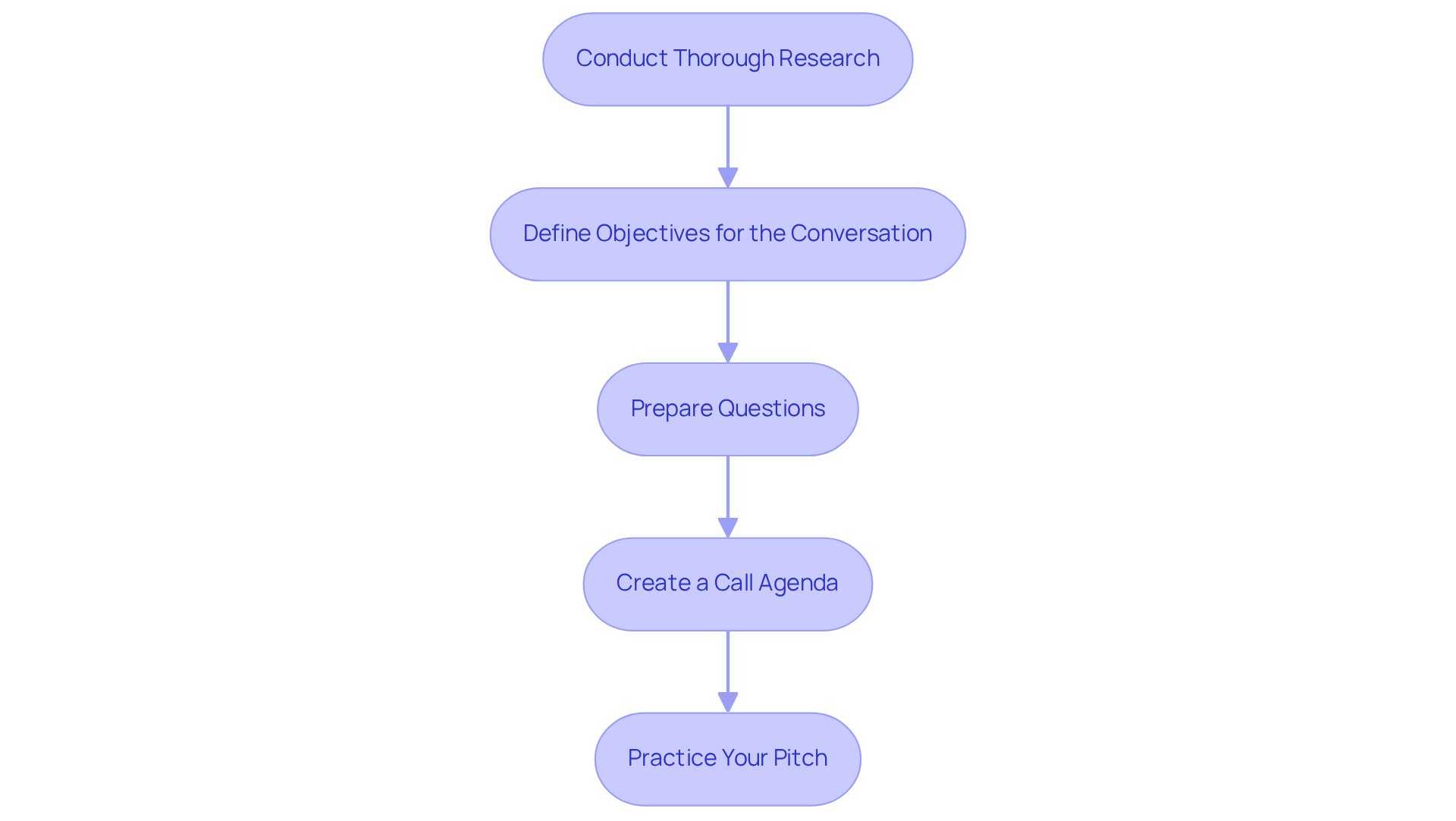Each box represents a step you should take before making a call. Follow the arrows from top to bottom to make sure you don’t miss any important actions that can lead to a successful interaction. Each box represents a step you should take before making a call. Follow the arrows from top to bottom to make sure you don’t miss any important actions that can lead to a successful interaction.