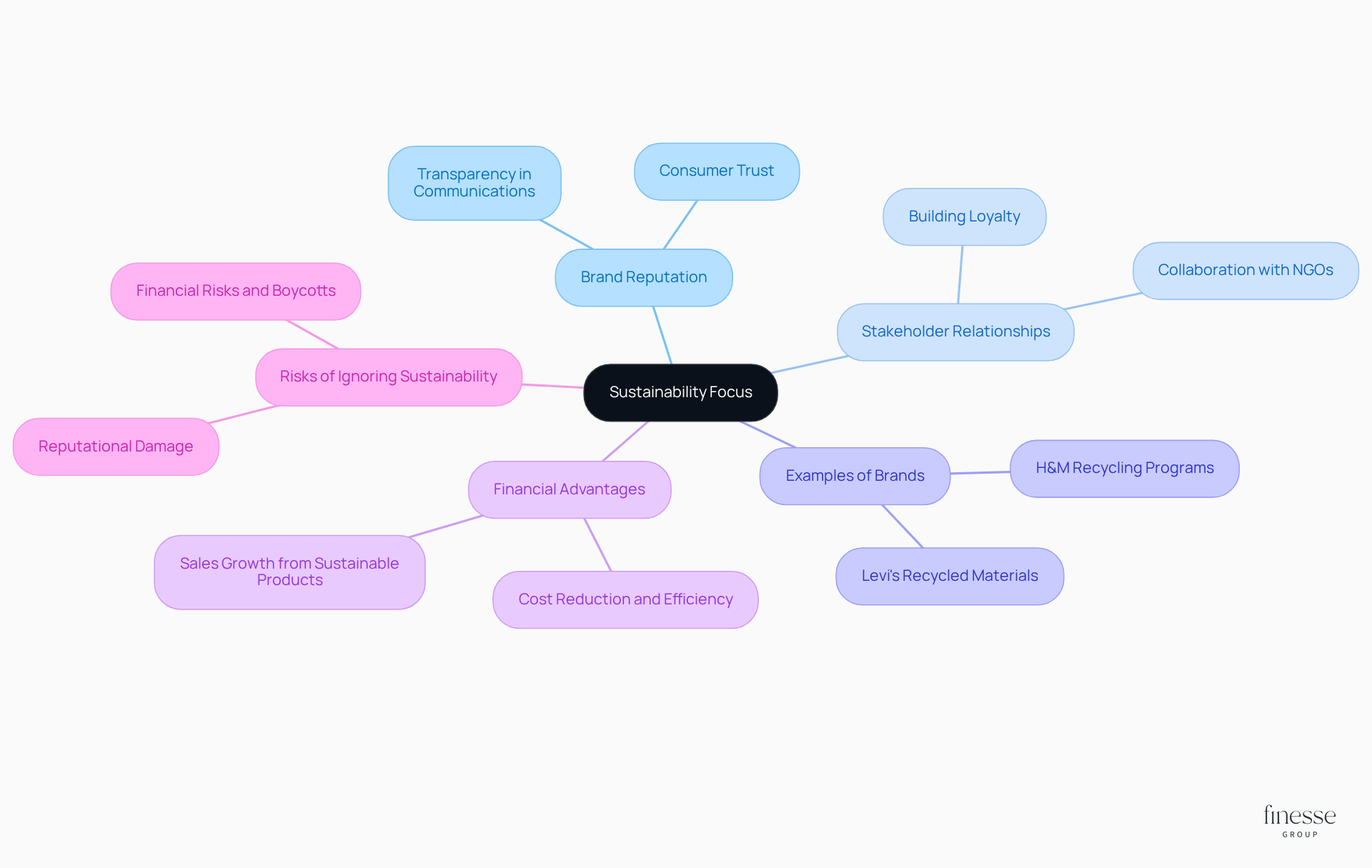 Start at the center with the main theme of sustainability, then follow each branch to explore related ideas and examples that show how sustainability impacts brand reputation. Start at the center with the main theme of sustainability, then follow each branch to explore related ideas and examples that show how sustainability impacts brand reputation.